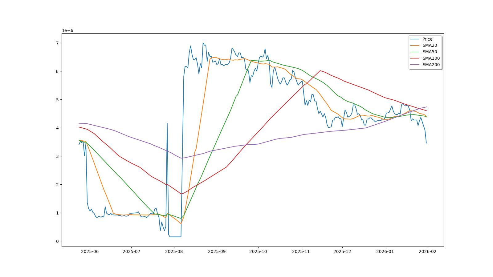 HitChain Simple Moving Averages