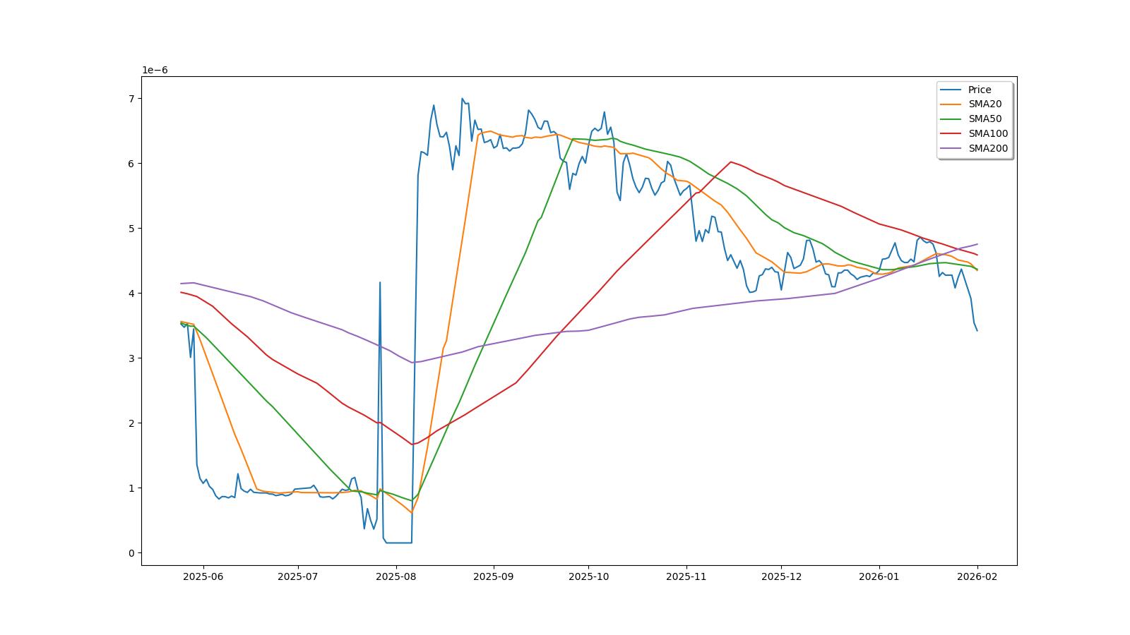 HitChain Simple Moving Averages