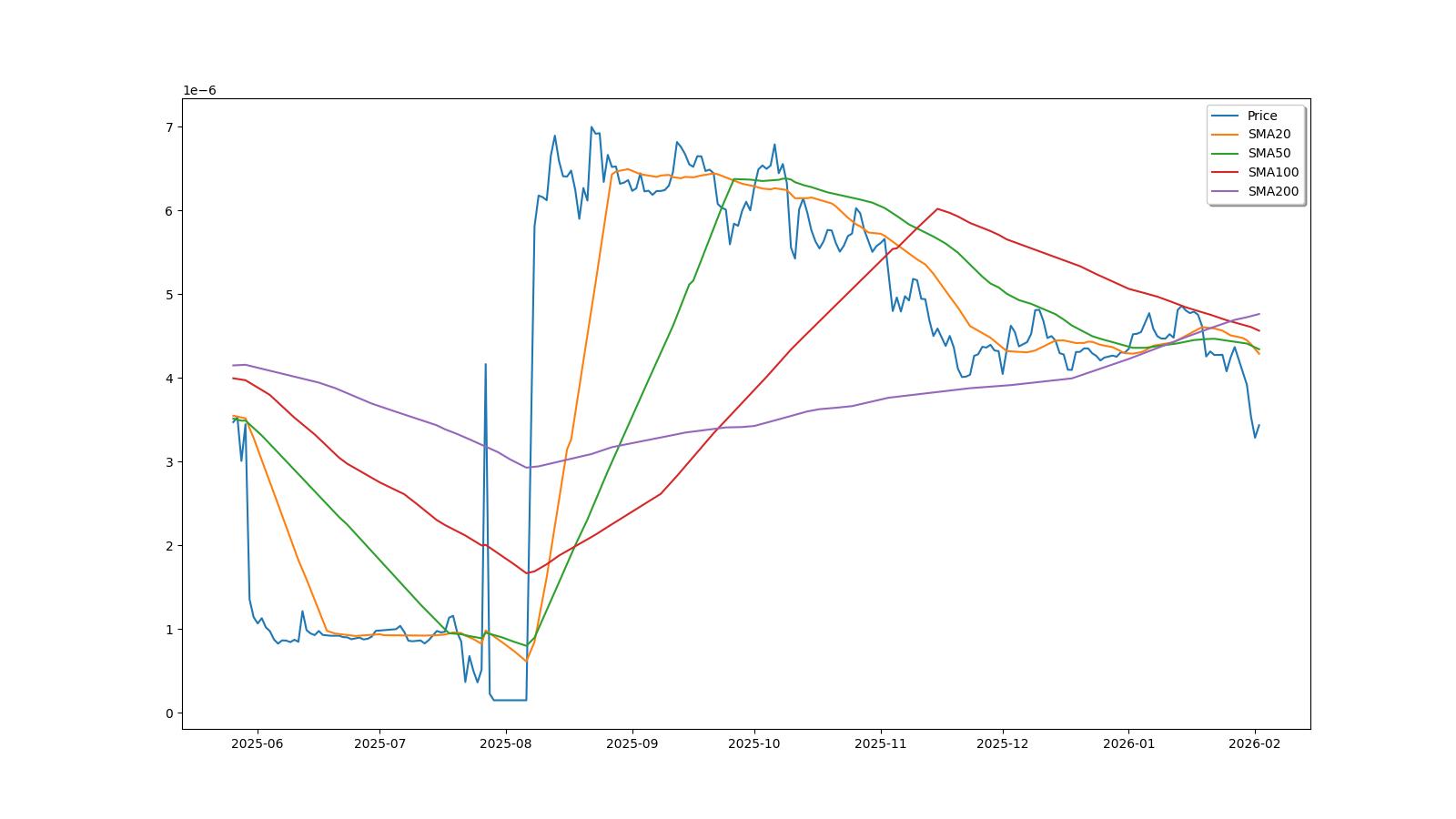 HitChain Simple Moving Averages