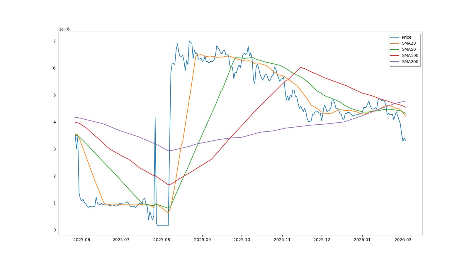 HitChain Simple Moving Averages