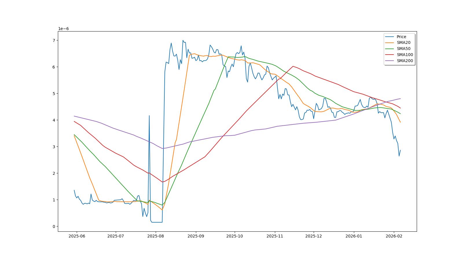 HitChain Simple Moving Averages