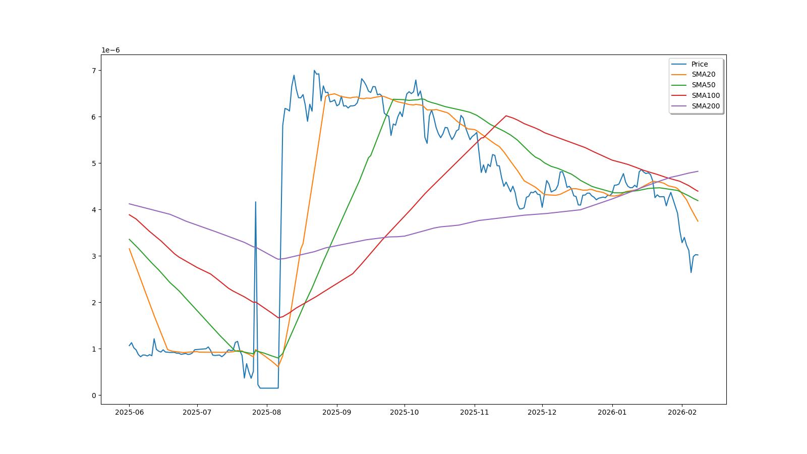 HitChain Simple Moving Averages