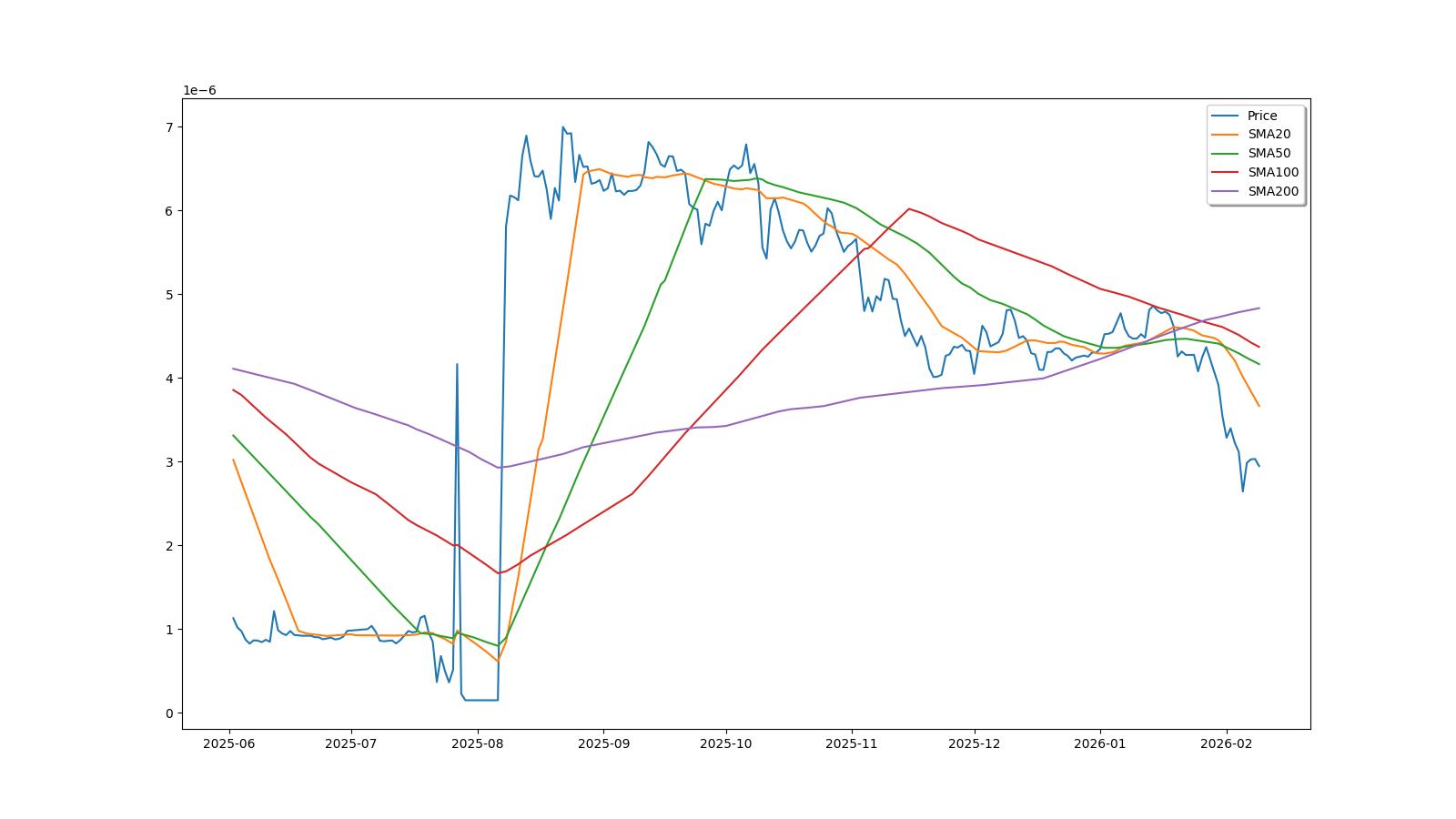 힛체인 Simple Moving Averages