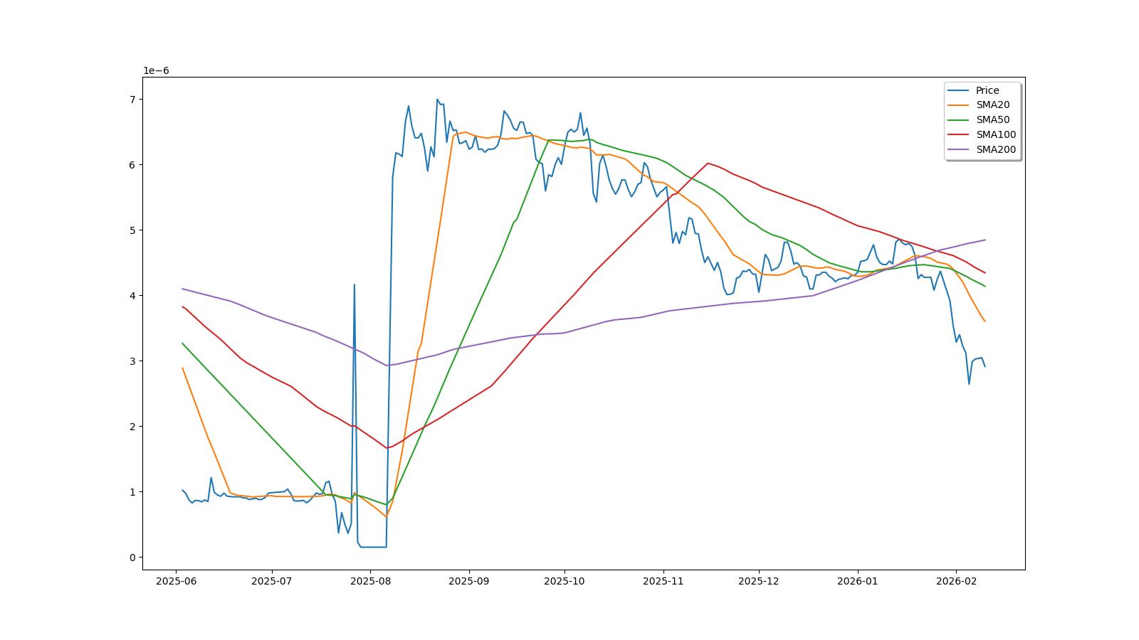 HitChain Simple Moving Averages