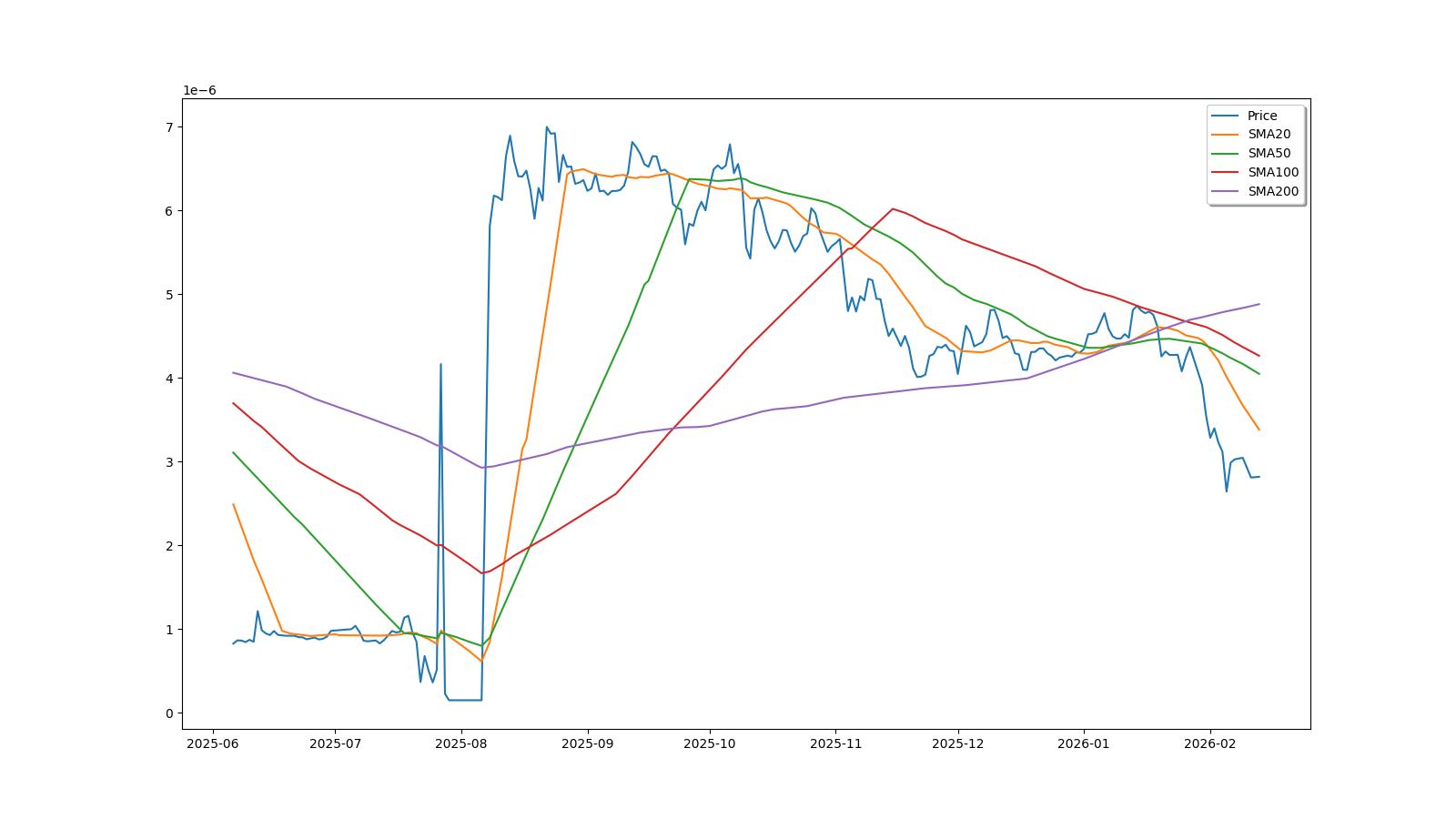 HitChain Simple Moving Averages