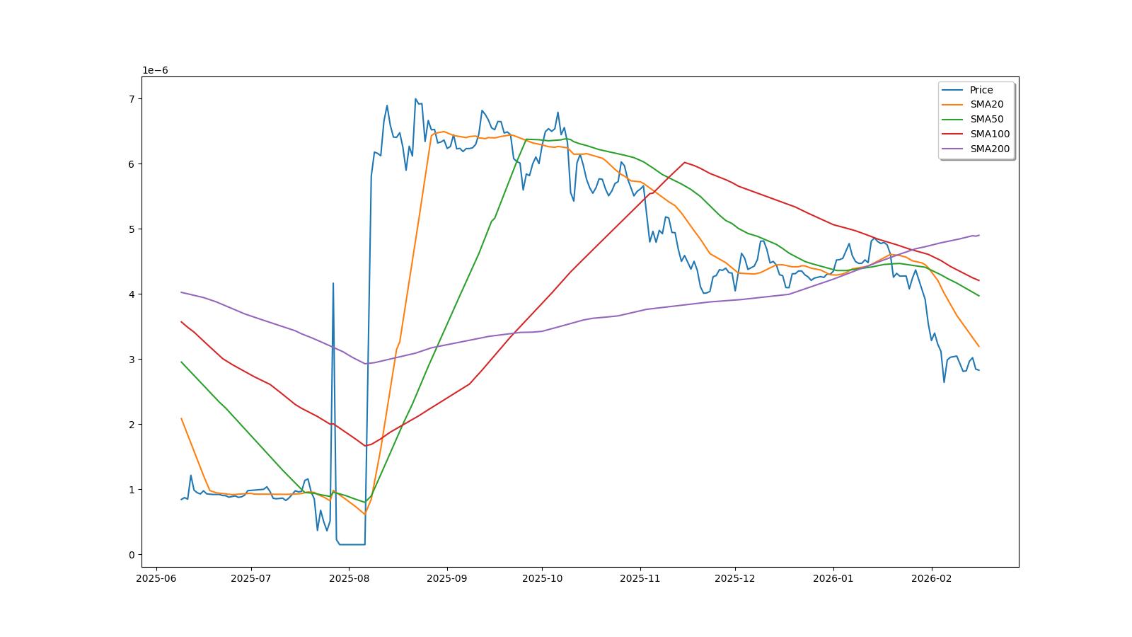 힛체인 Simple Moving Averages