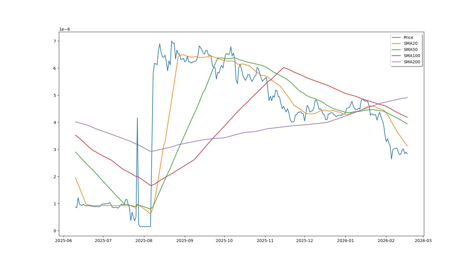 HitChain Simple Moving Averages