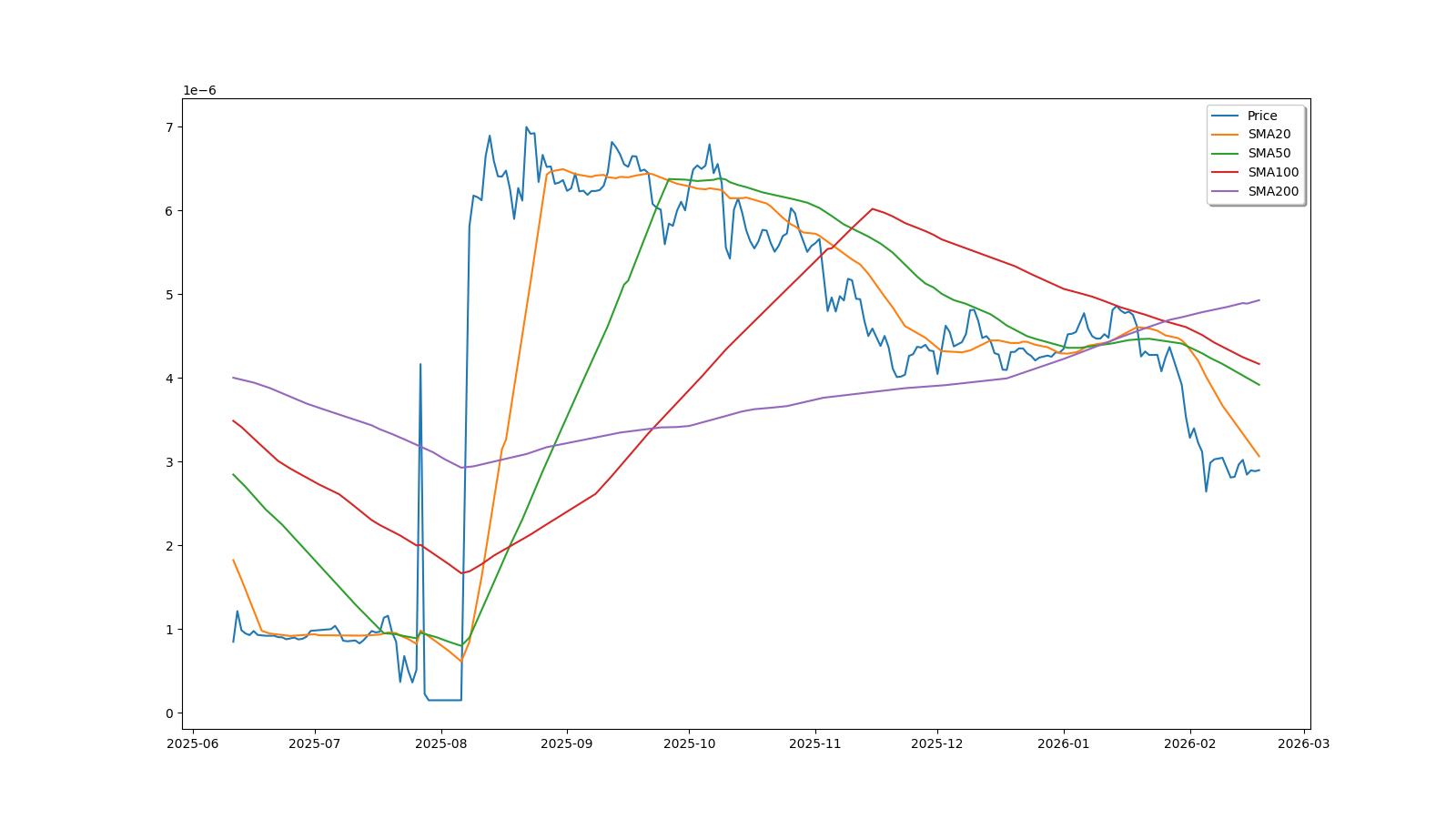 HitChain Simple Moving Averages