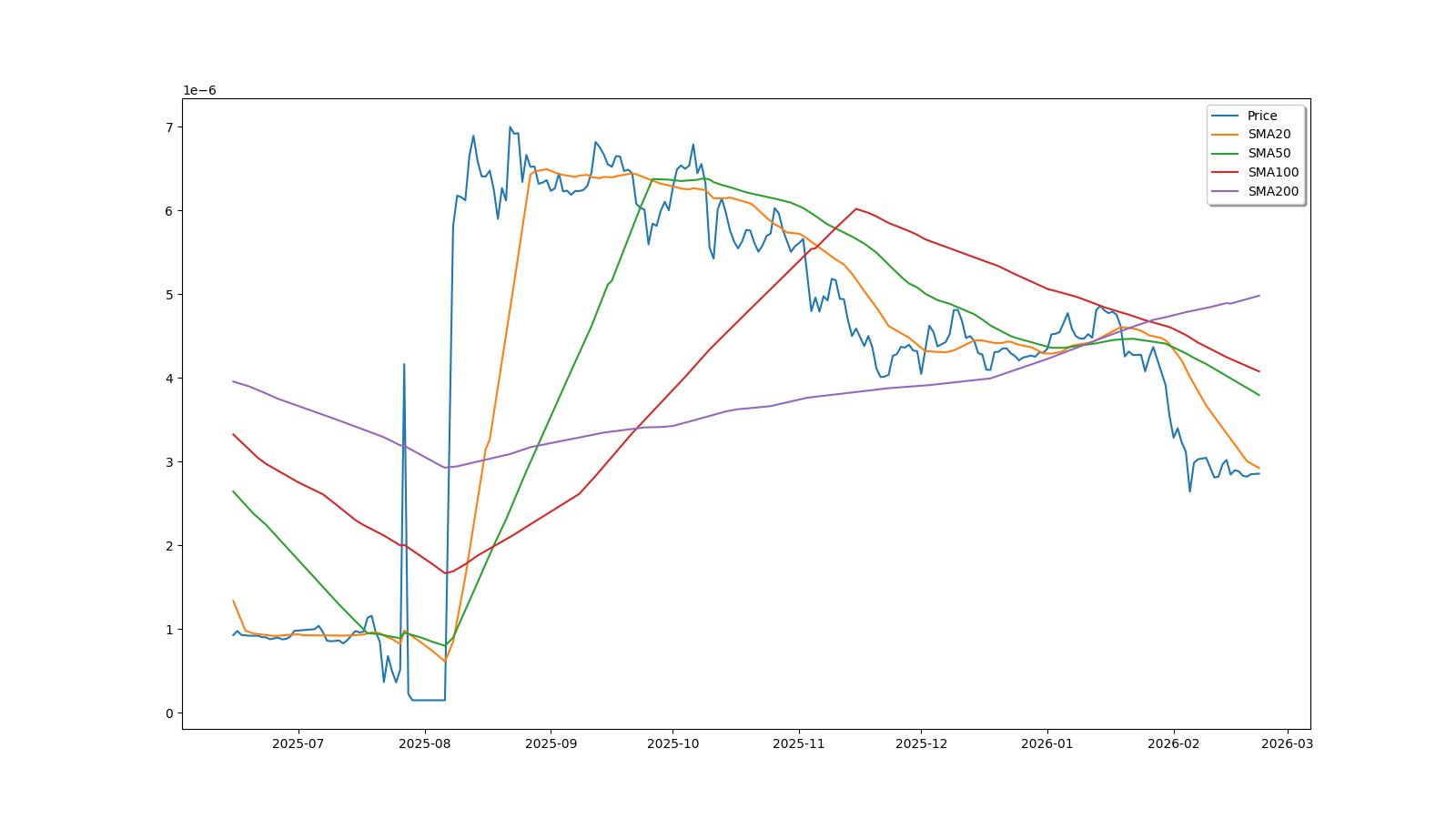 HitChain Simple Moving Averages