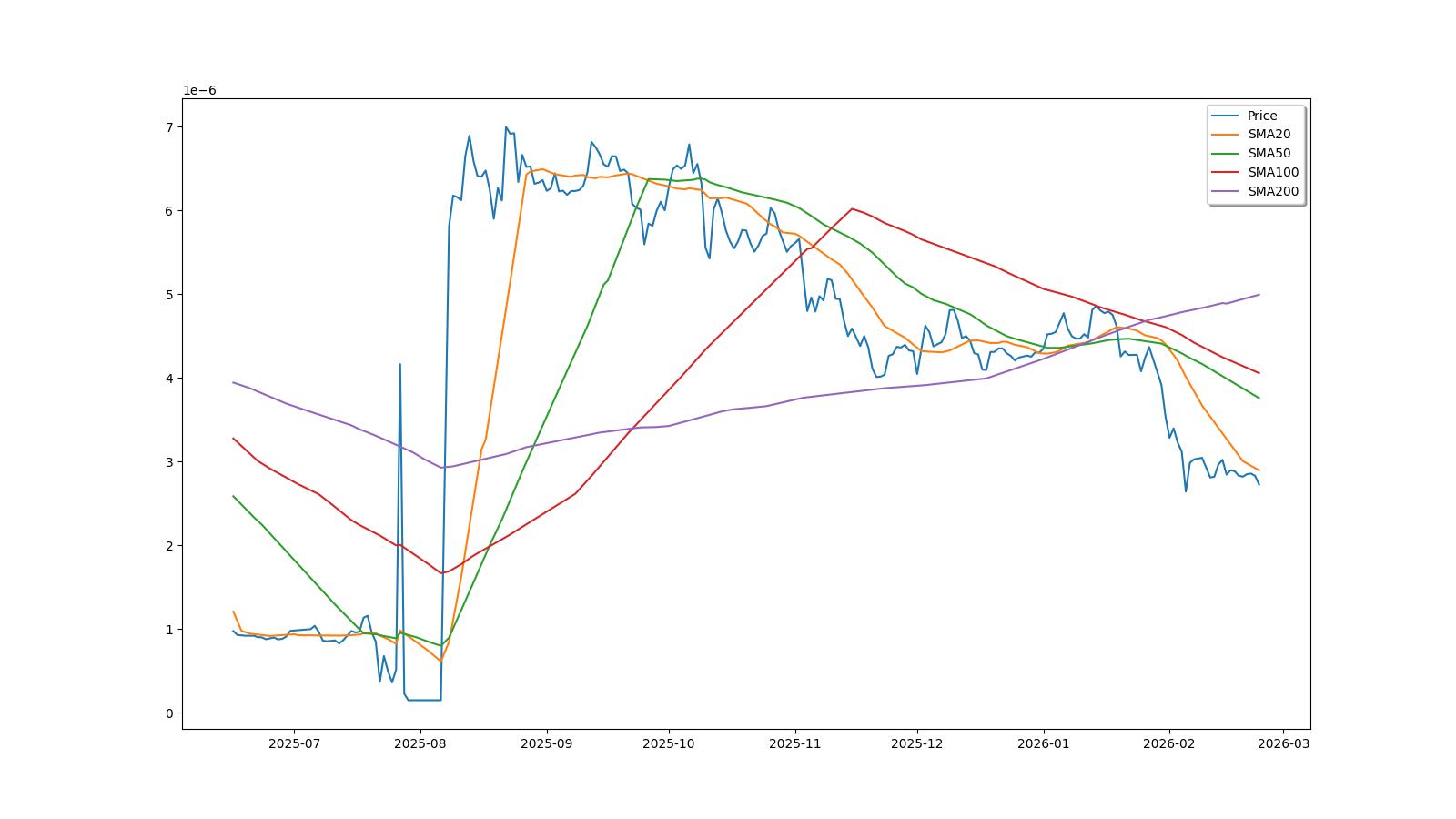HitChain Simple Moving Averages