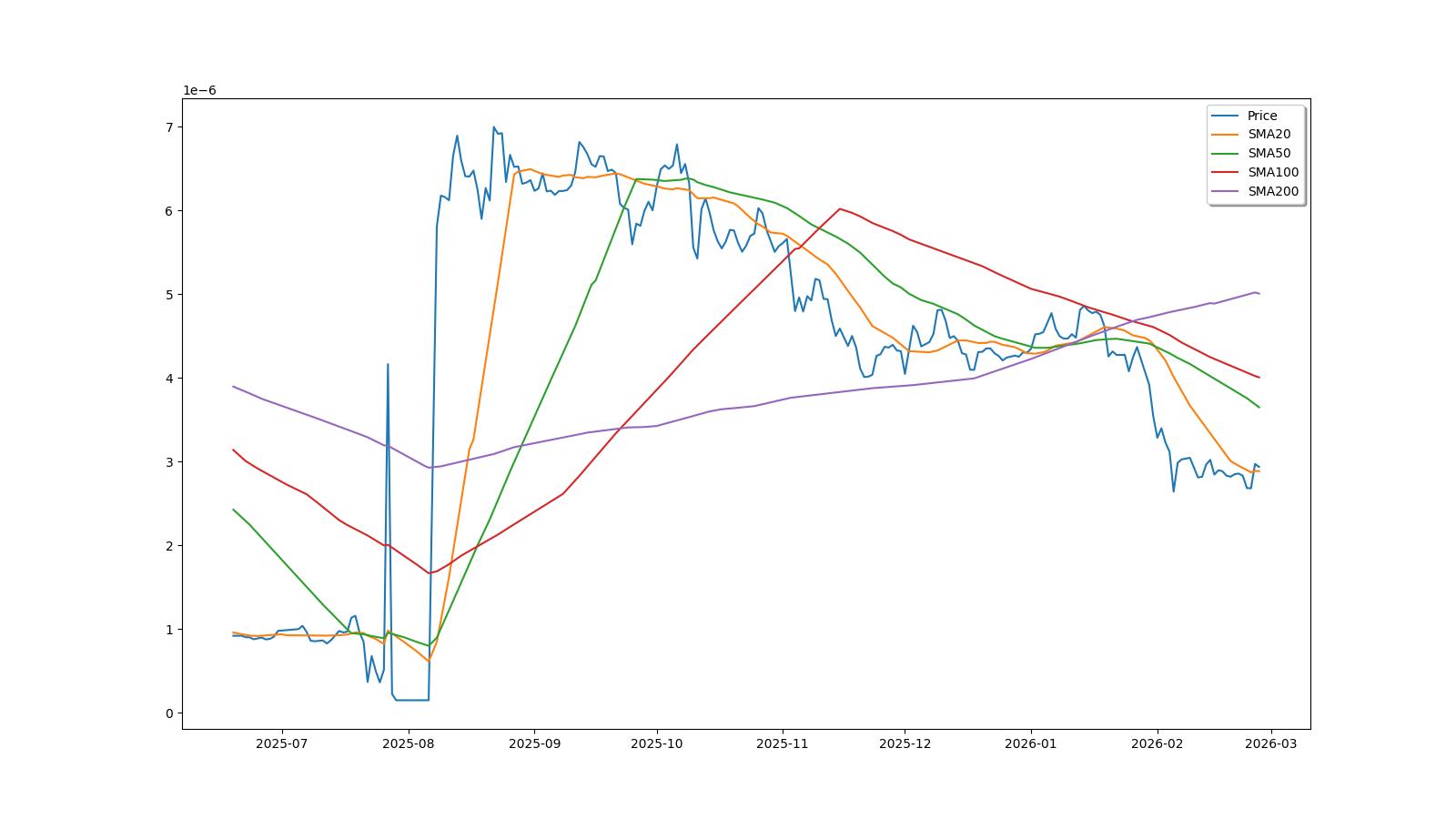 힛체인 Simple Moving Averages