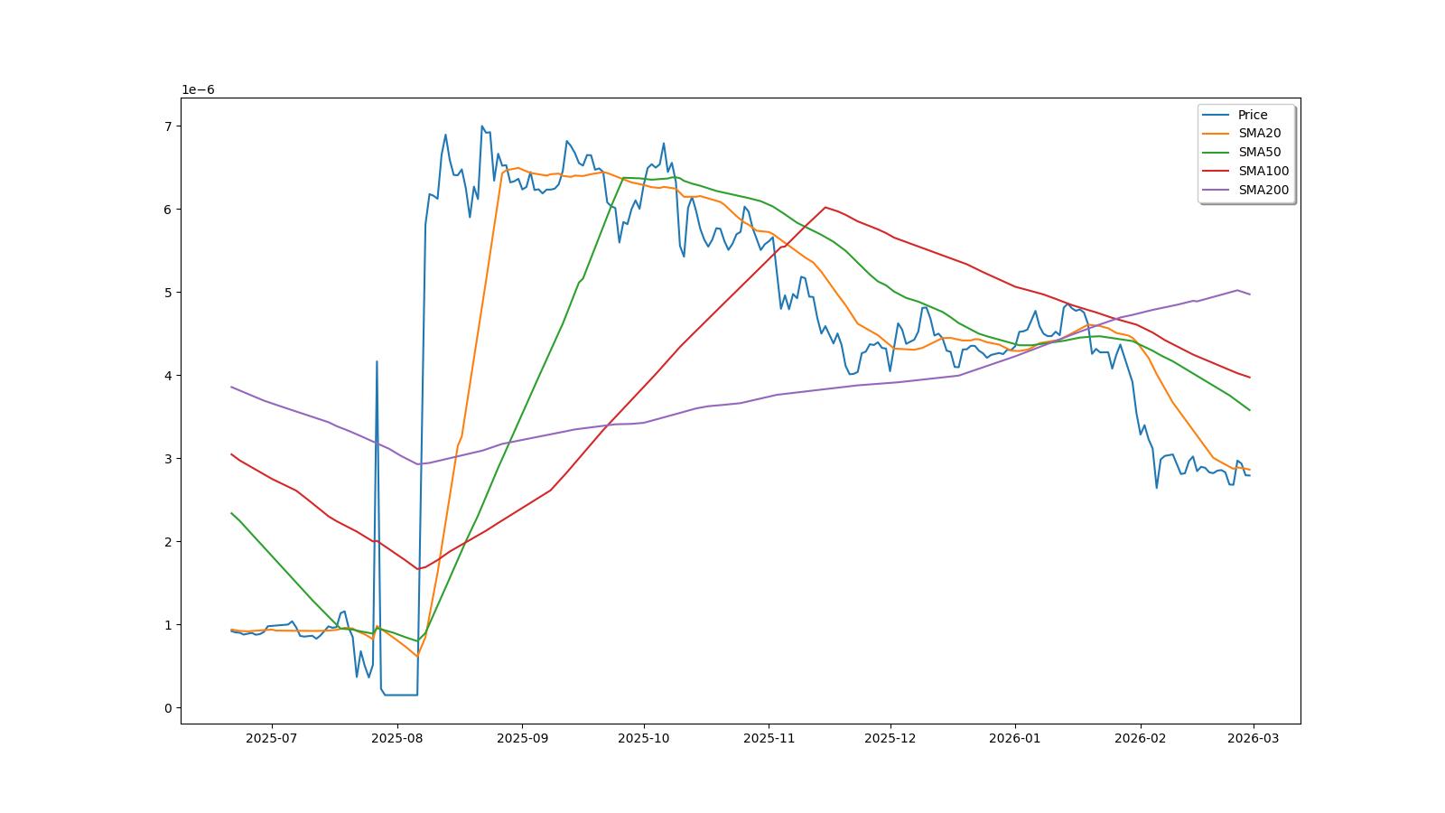 힛체인 Simple Moving Averages