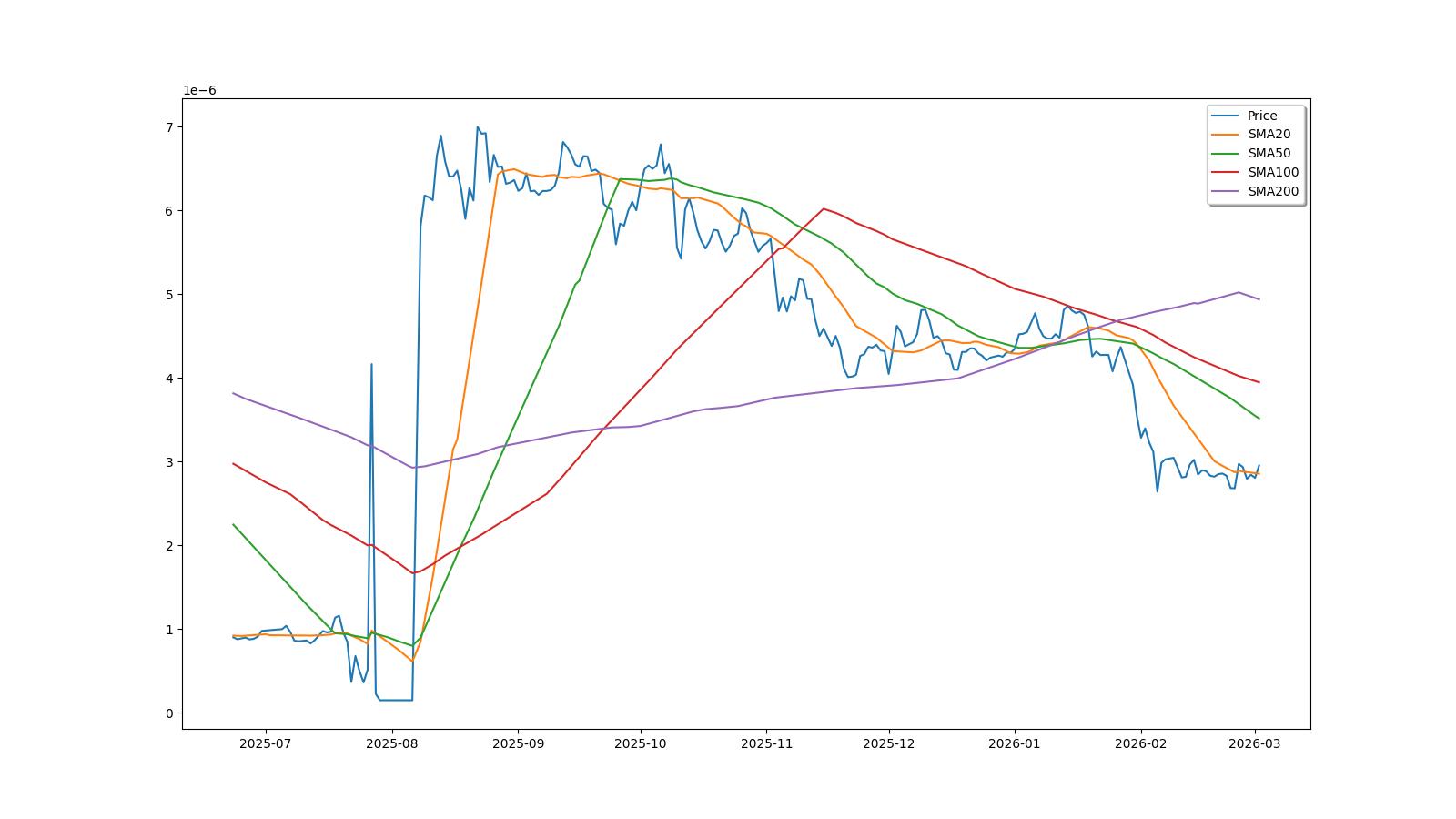 HitChain Simple Moving Averages