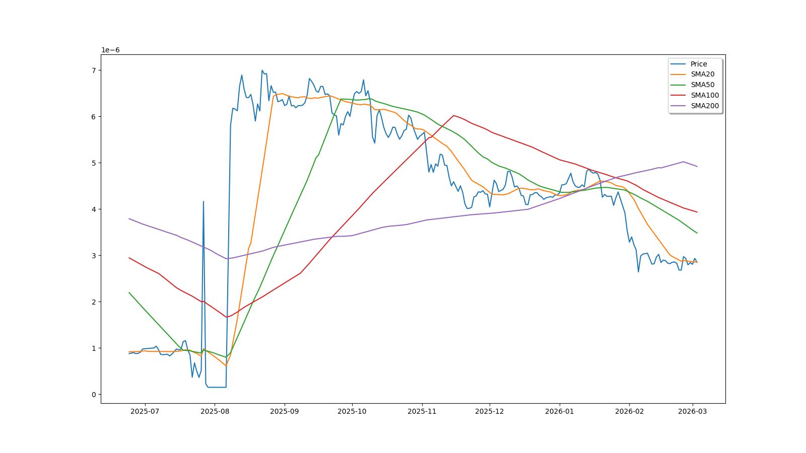HitChain Simple Moving Averages