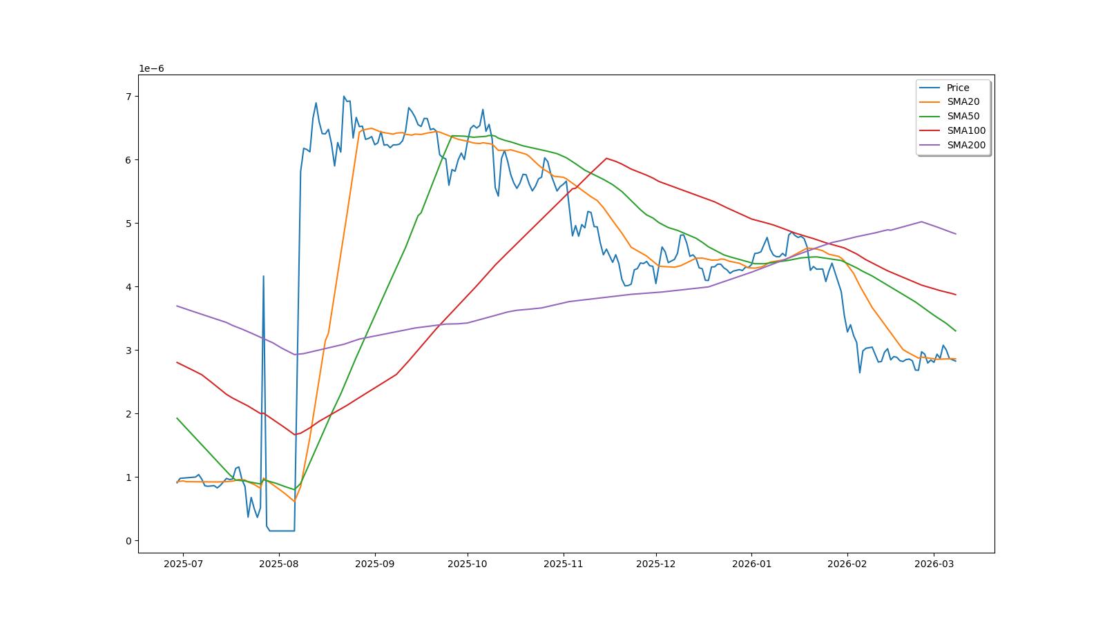 HitChain Simple Moving Averages