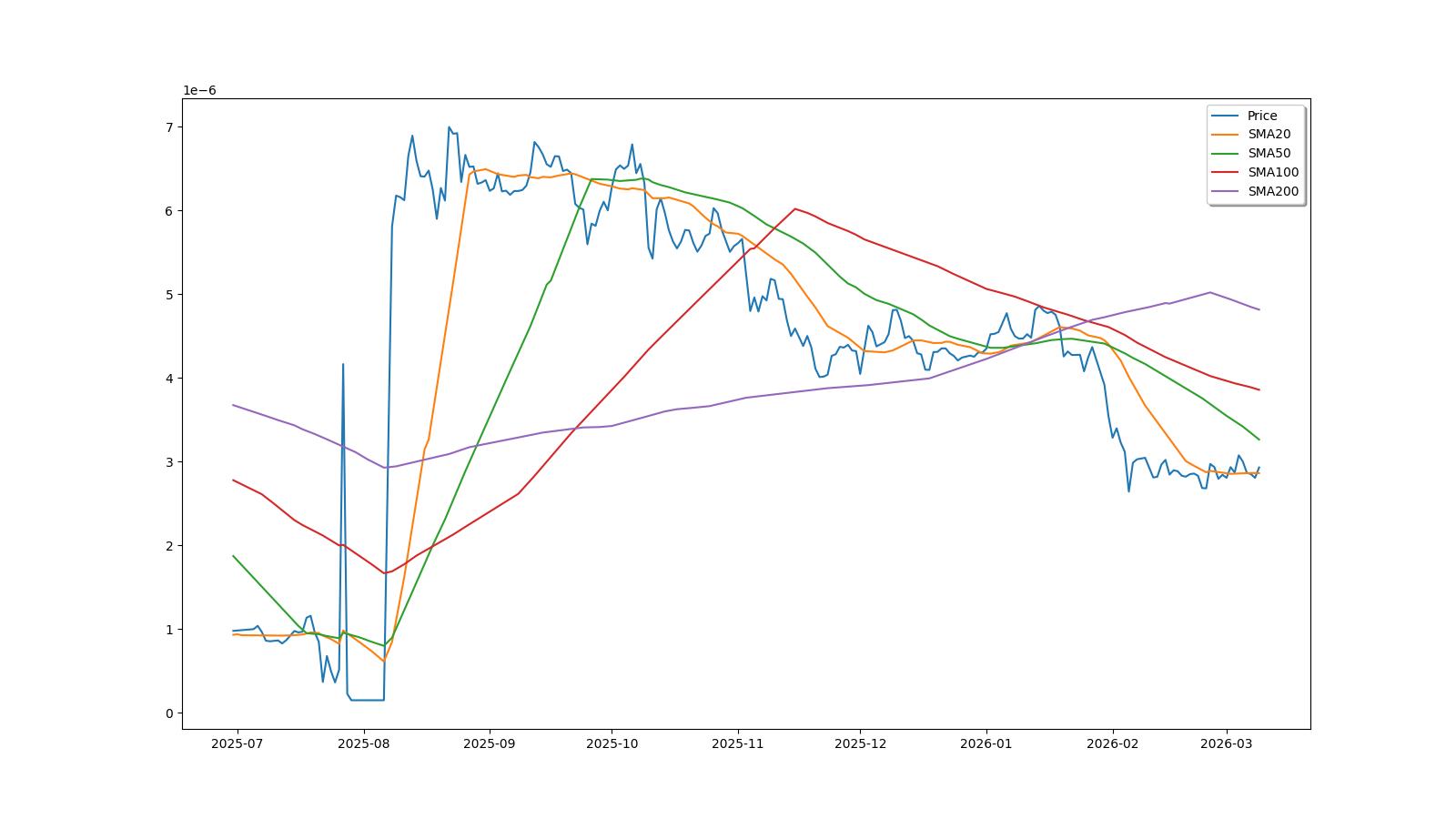 HitChain Simple Moving Averages