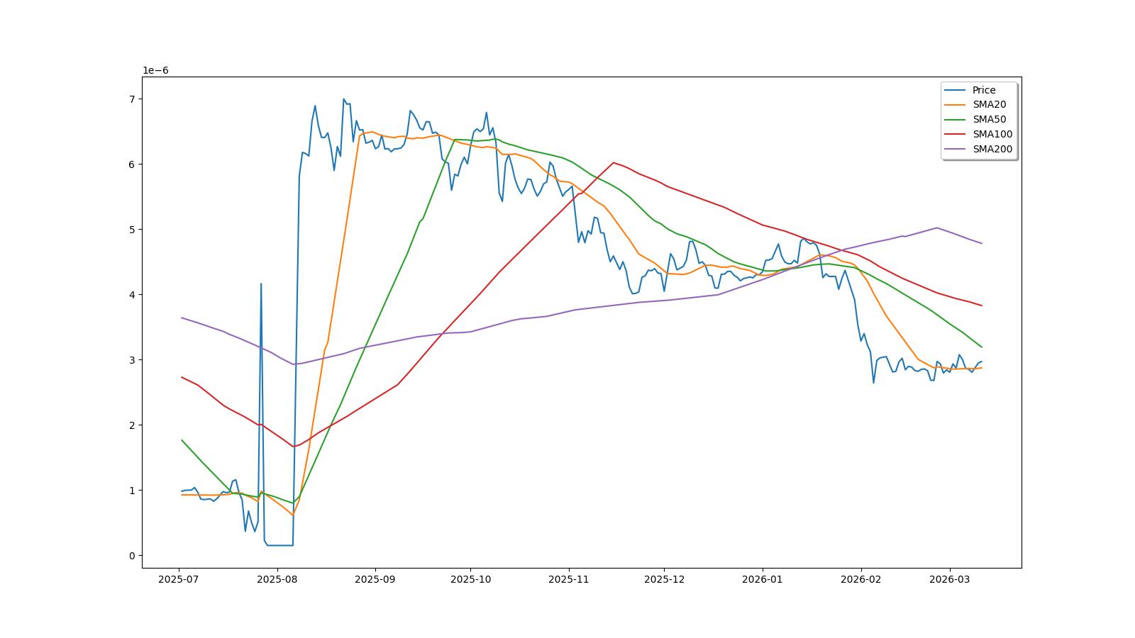 힛체인 Simple Moving Averages