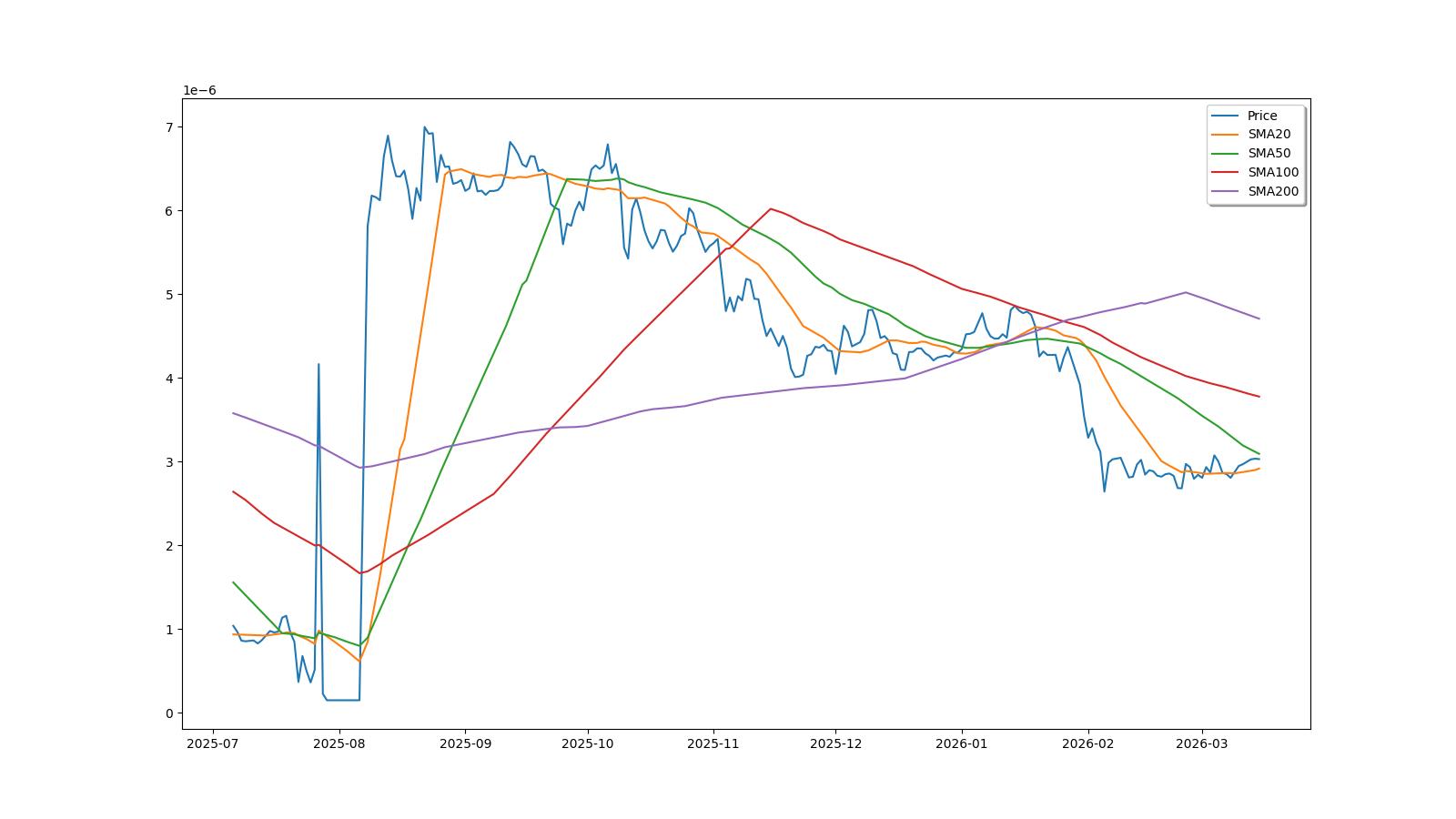 HitChain Simple Moving Averages