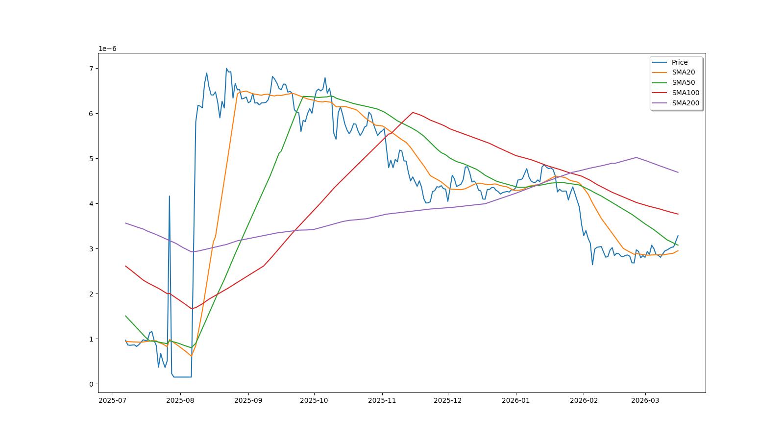 HitChain Simple Moving Averages