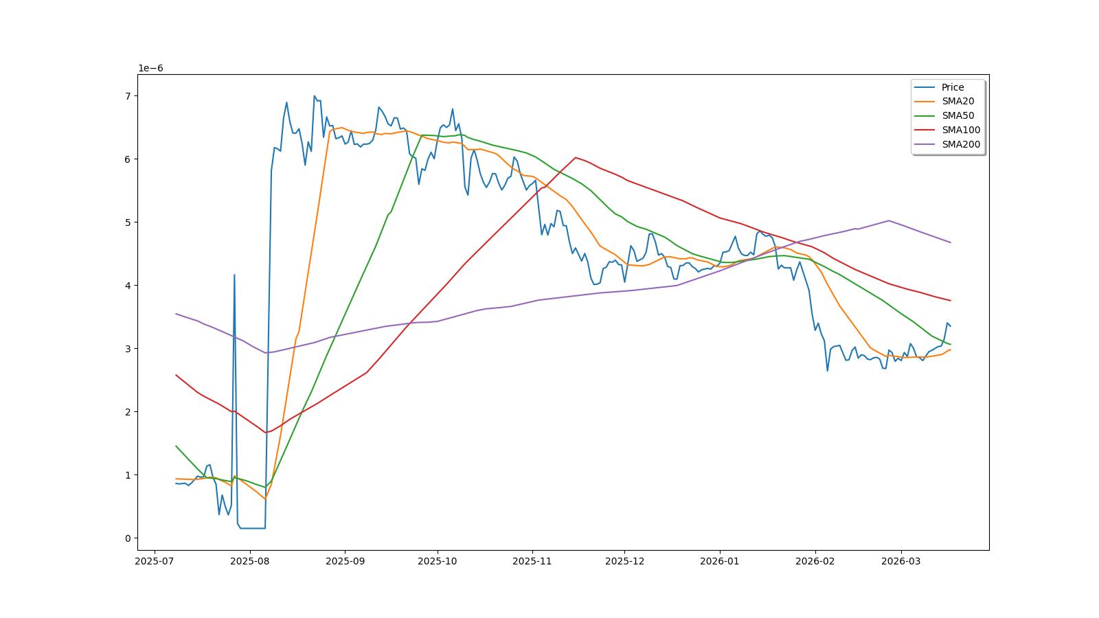 HitChain Simple Moving Averages