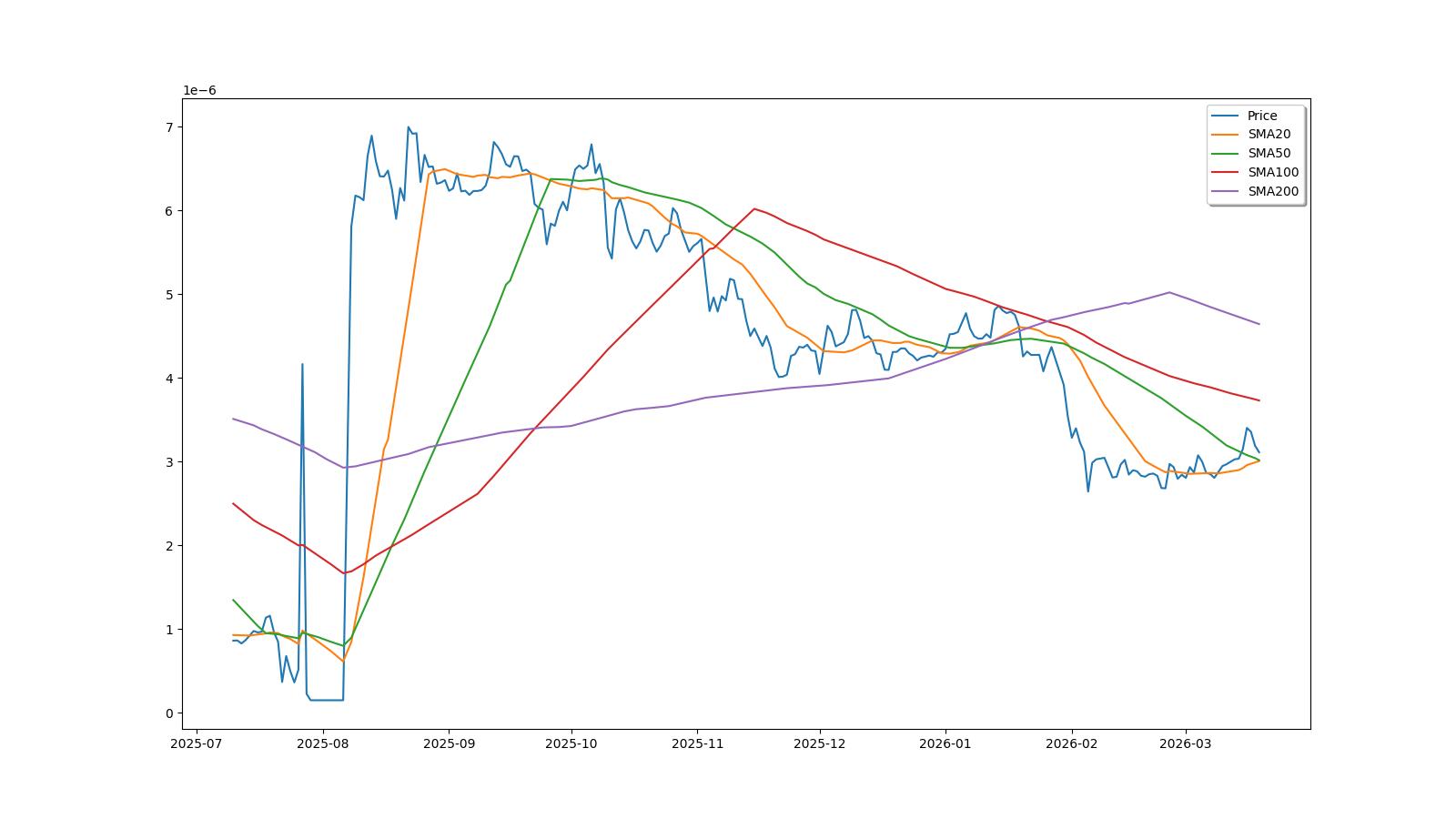 HitChain Simple Moving Averages