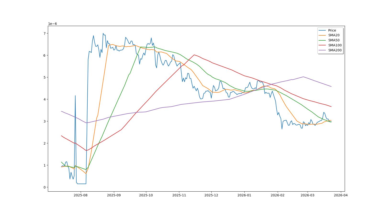 HitChain Simple Moving Averages
