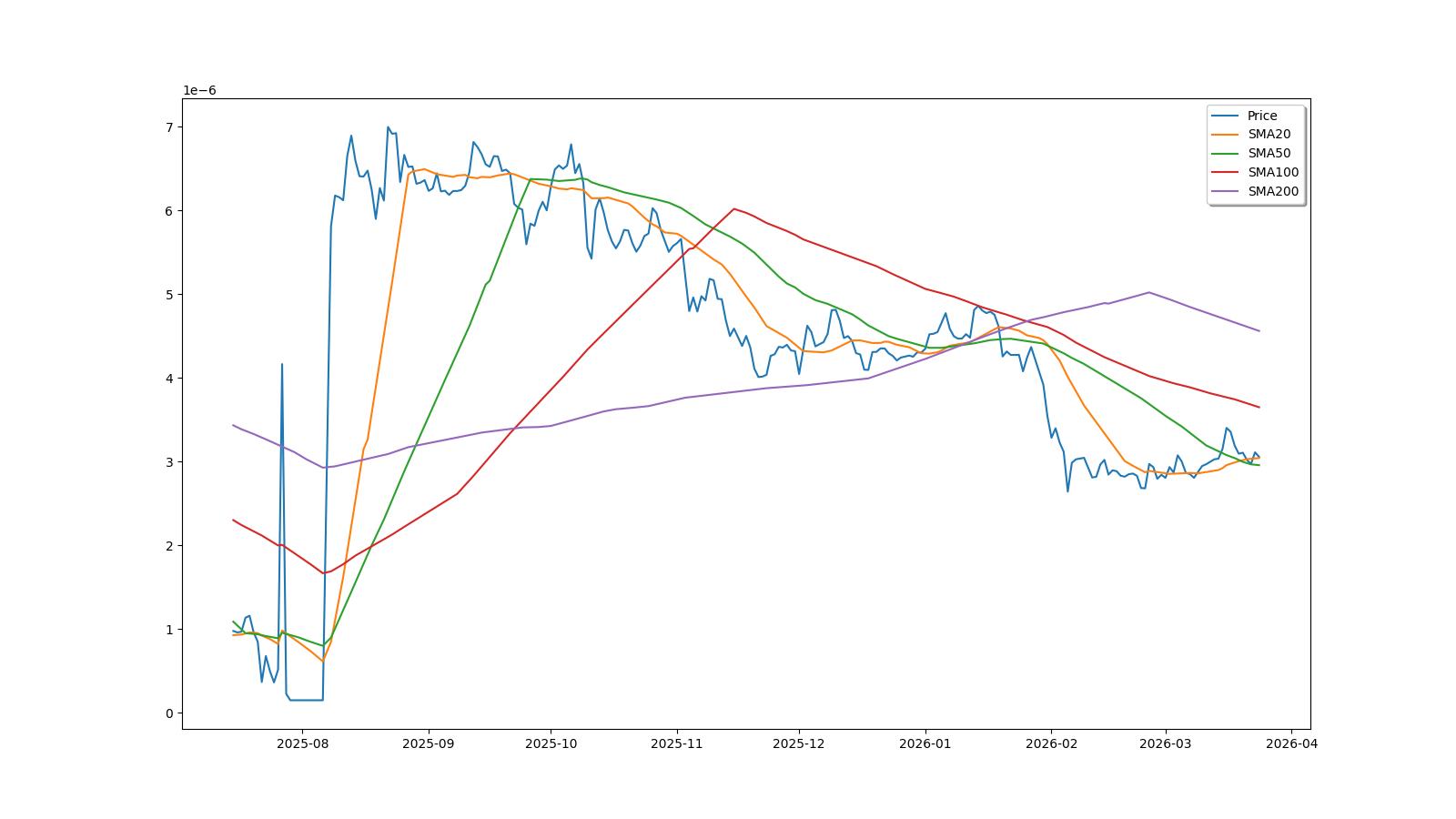 HitChain Simple Moving Averages