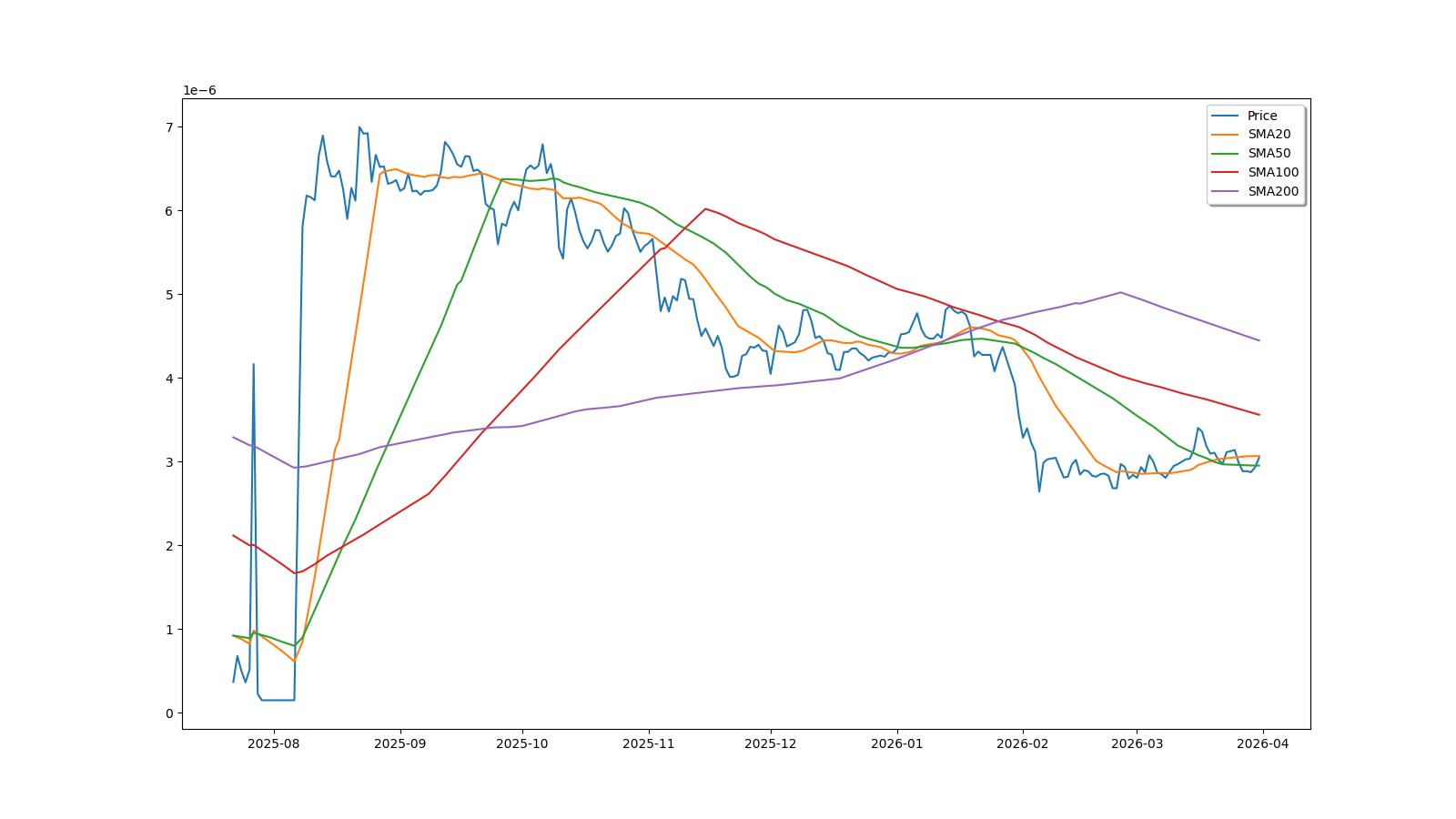 HitChain Simple Moving Averages