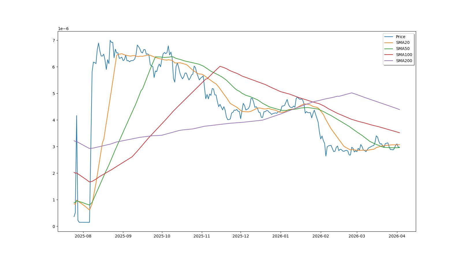 HitChain Simple Moving Averages