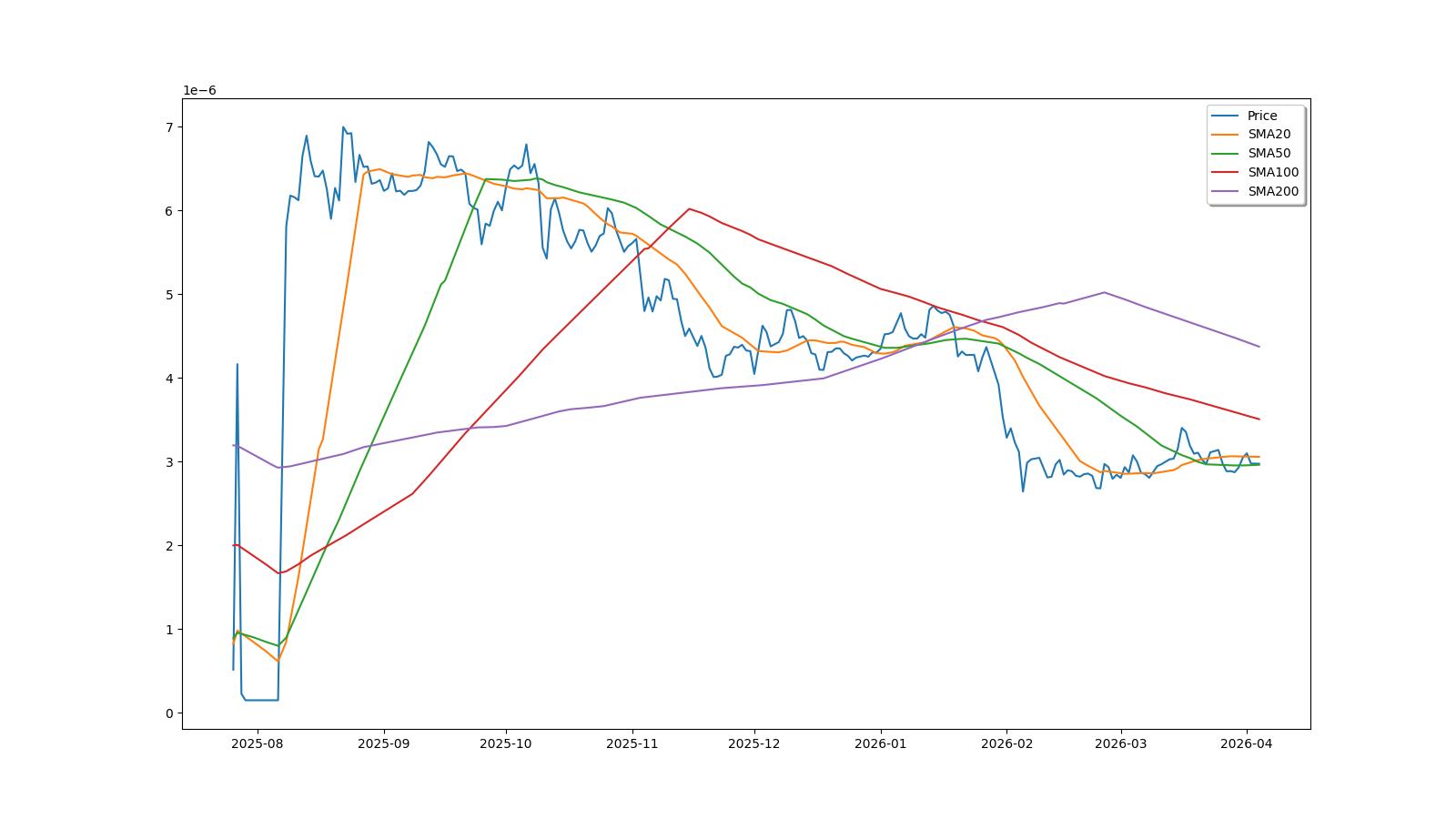 HitChain Simple Moving Averages