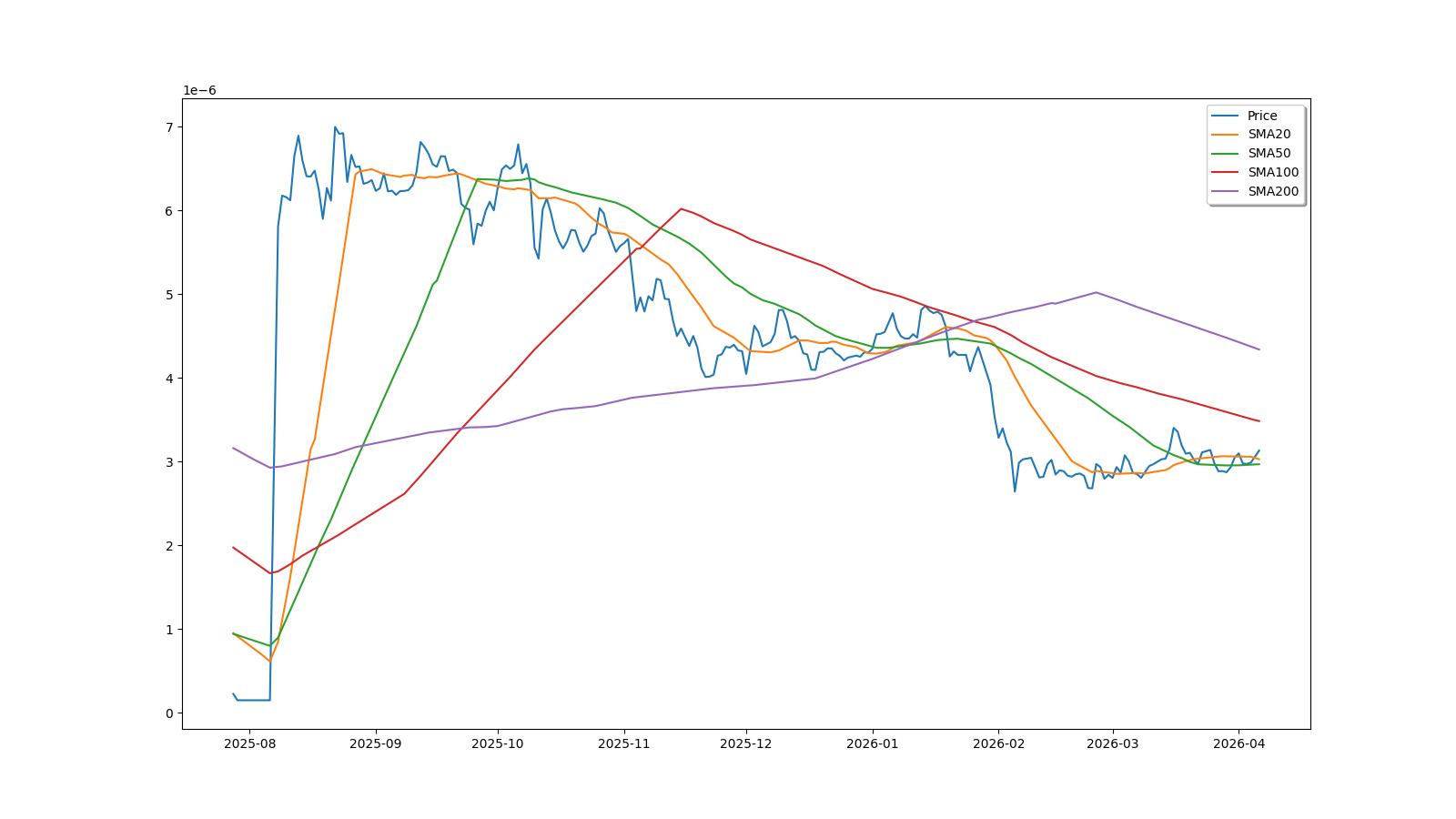 HitChain Simple Moving Averages