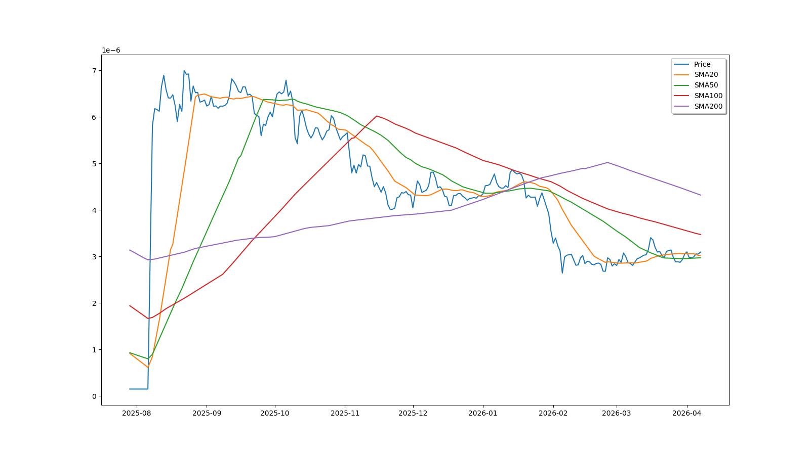 HitChain Simple Moving Averages
