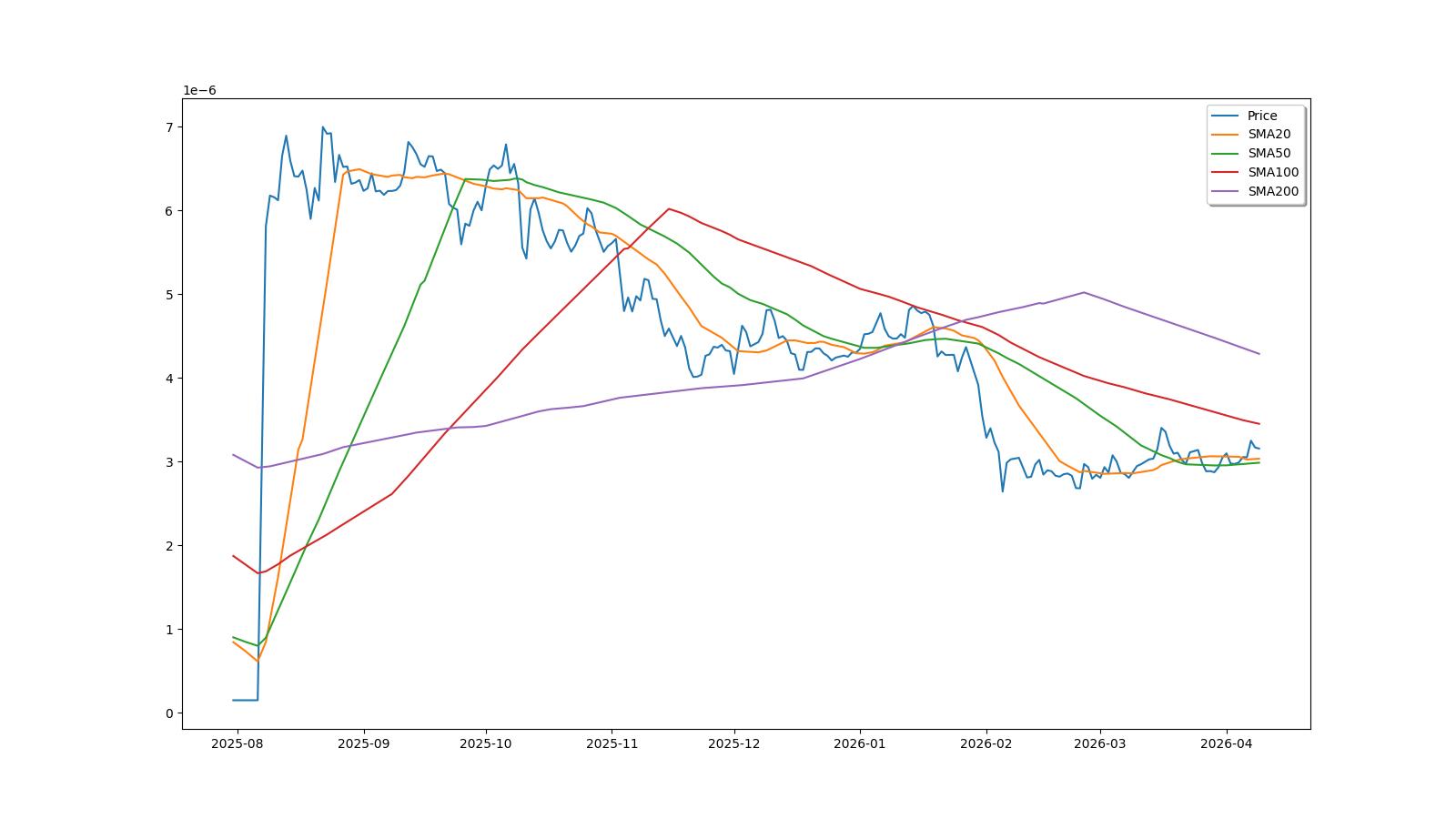 HitChain Simple Moving Averages