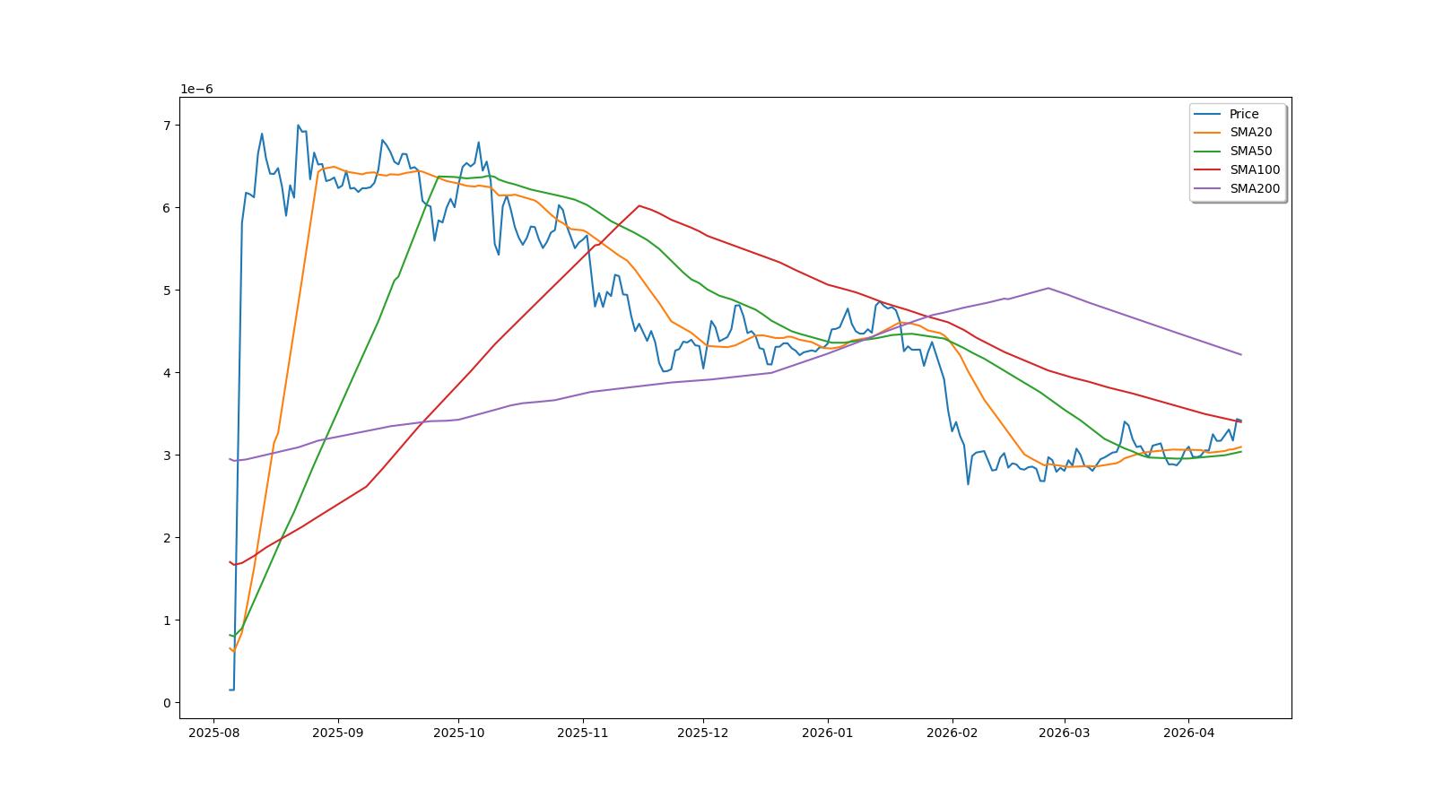 HitChain Simple Moving Averages