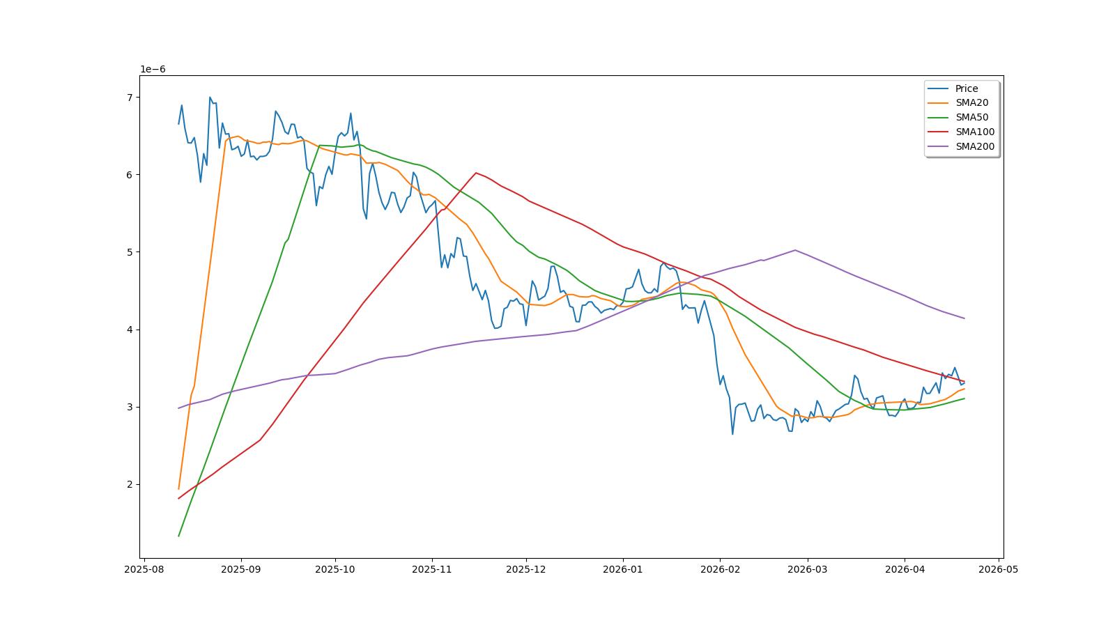HitChain Simple Moving Averages