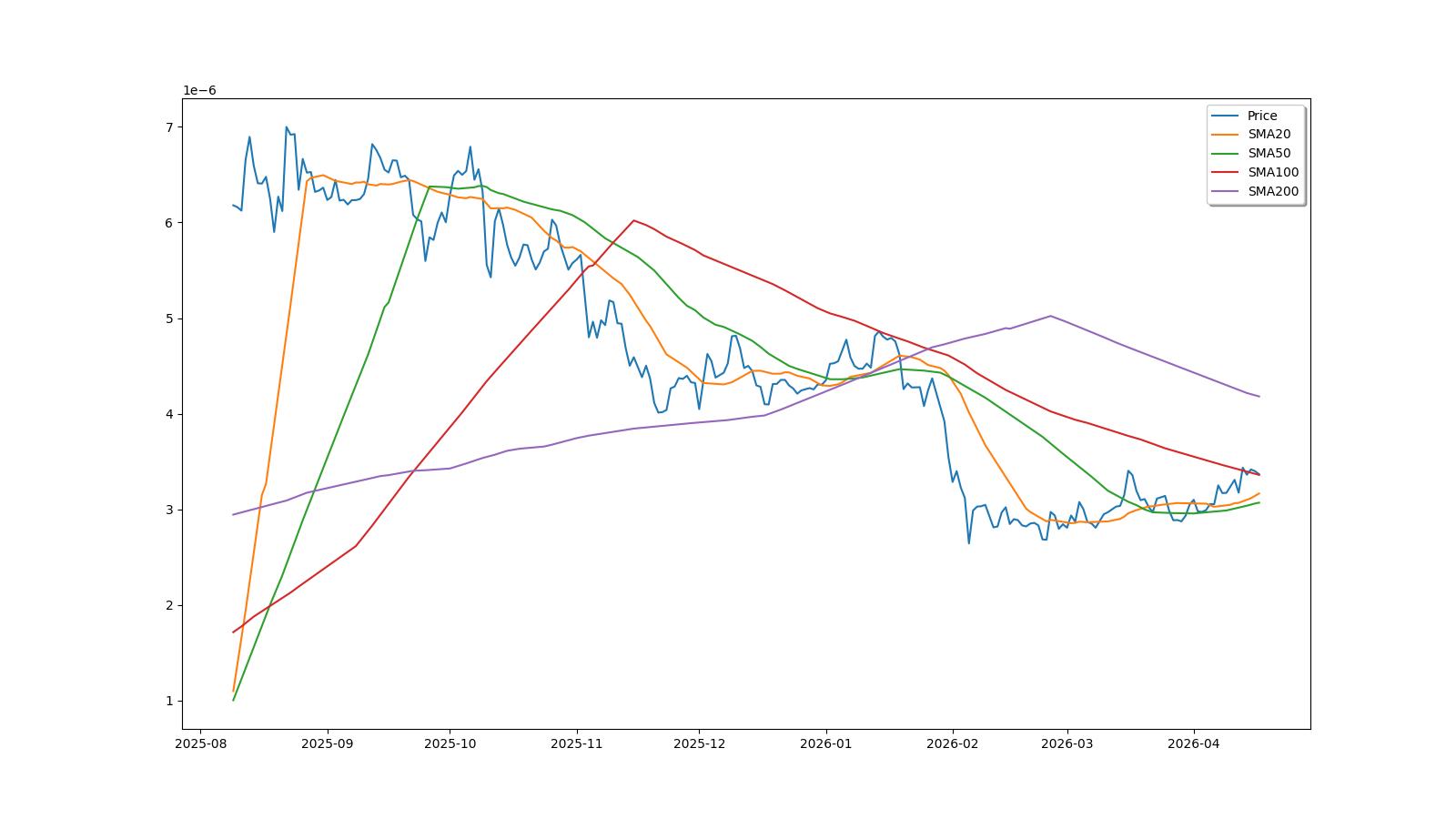 HitChain Simple Moving Averages