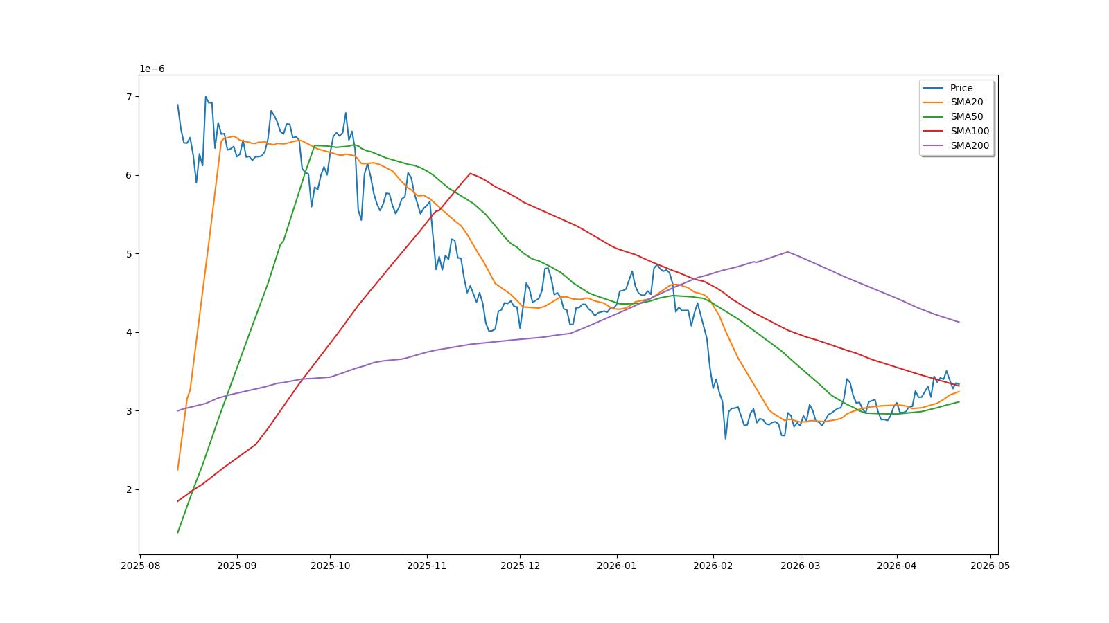 HitChain Simple Moving Averages