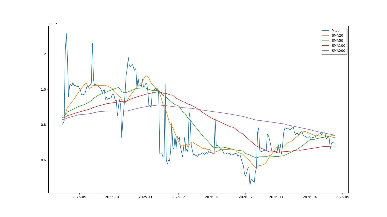 HitCoin Simple Moving Averages