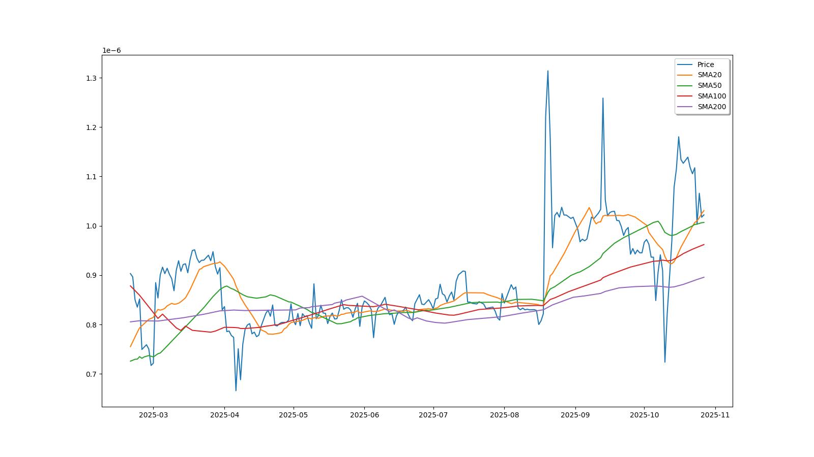 Hitcoin Simple Moving Averages