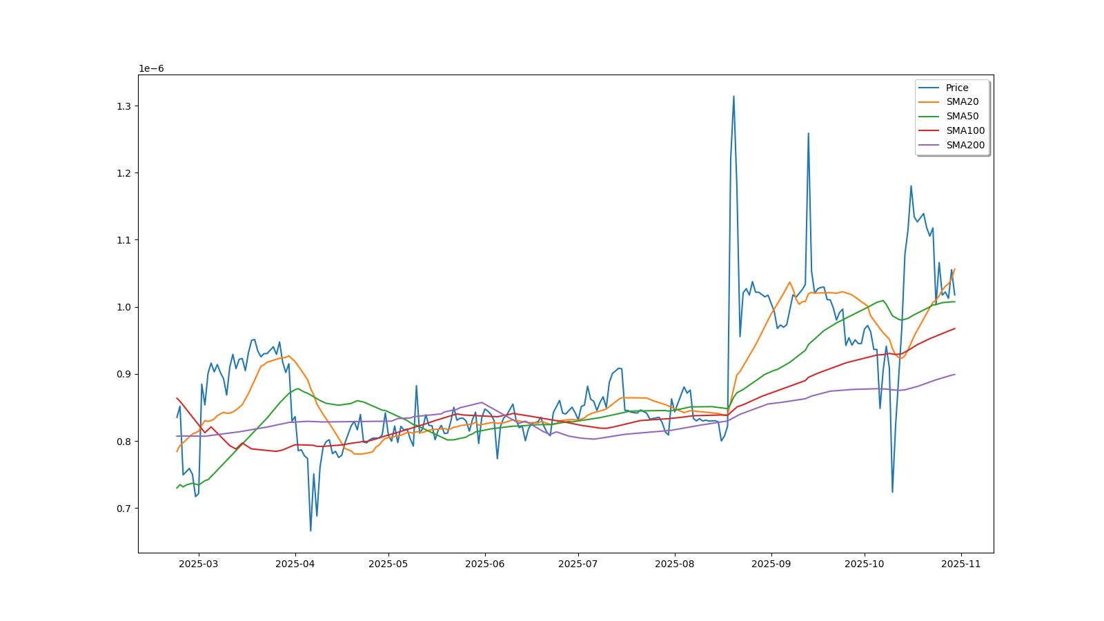 Hitcoin Simple Moving Averages
