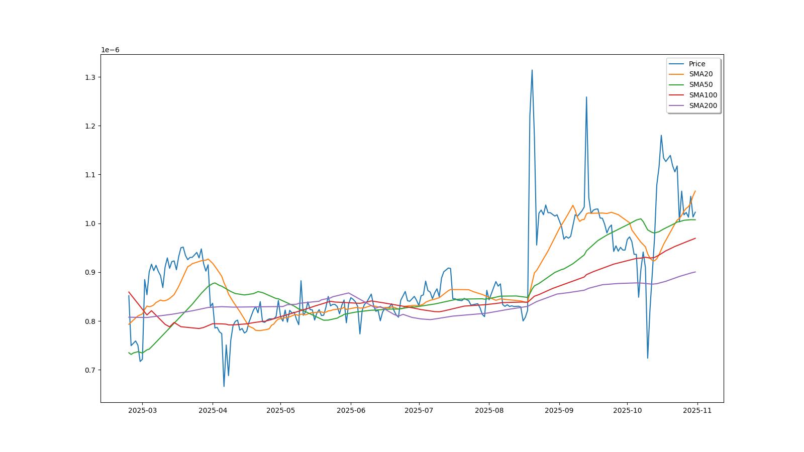 Hitcoin Simple Moving Averages