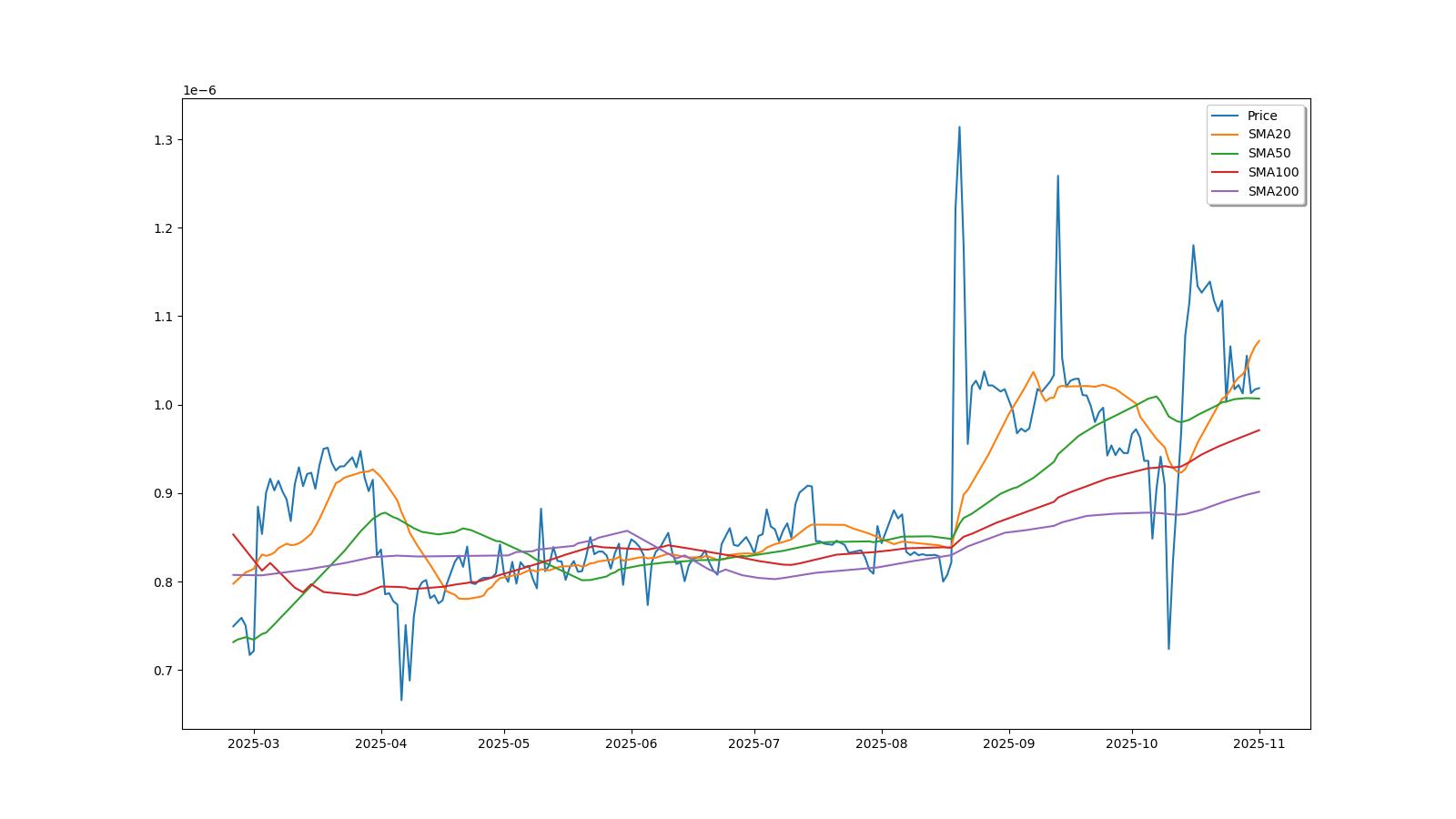 Hitcoin Simple Moving Averages