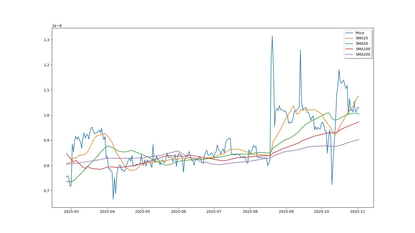 Hitcoin Simple Moving Averages