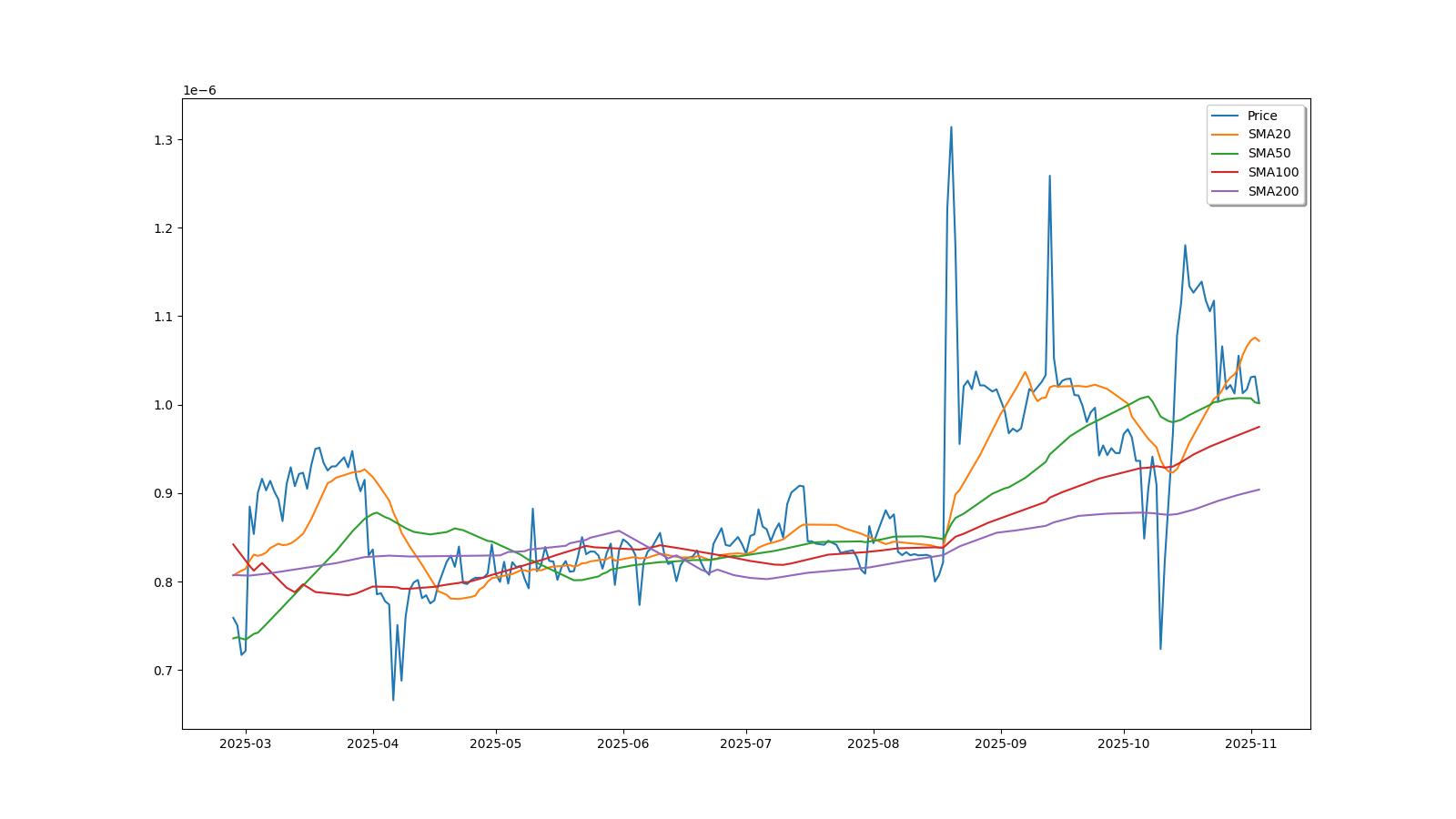 Hitcoin Simple Moving Averages