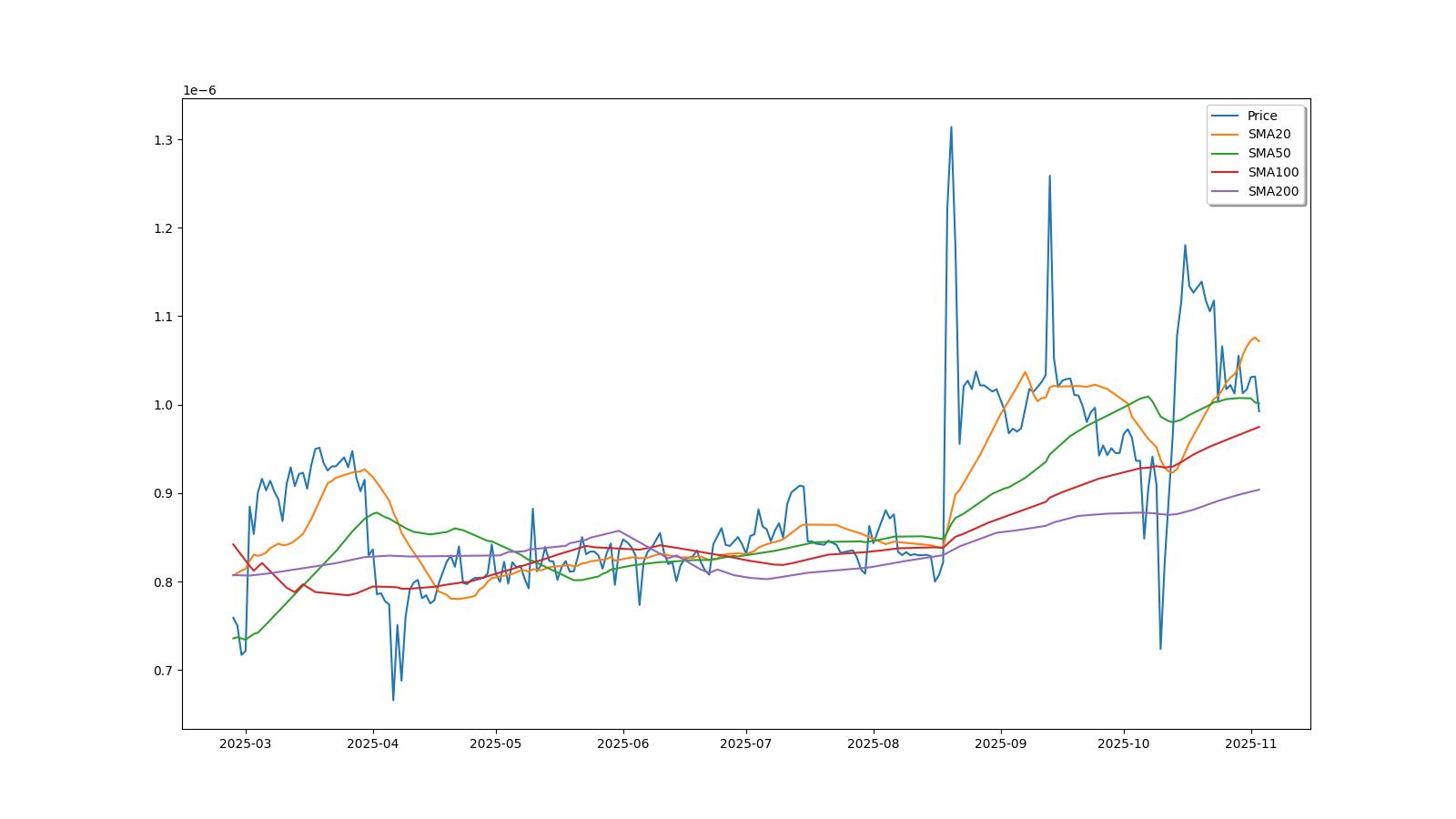 Hitcoin Simple Moving Averages