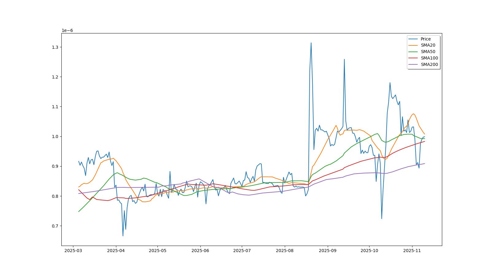 Hitcoin Simple Moving Averages