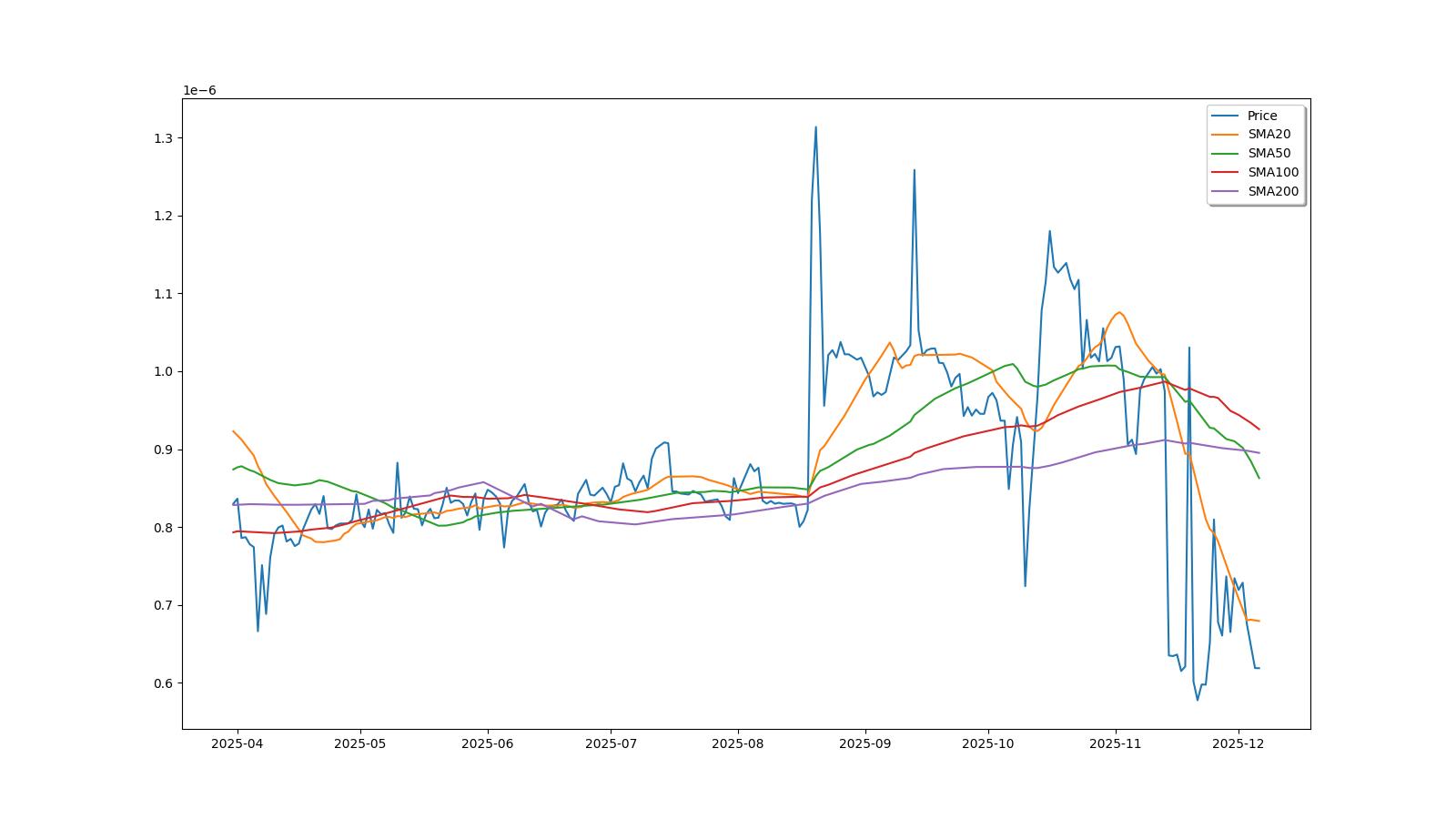 Hitcoin Simple Moving Averages