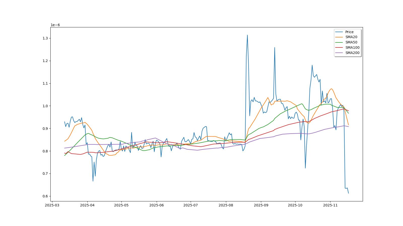 Hitcoin Simple Moving Averages