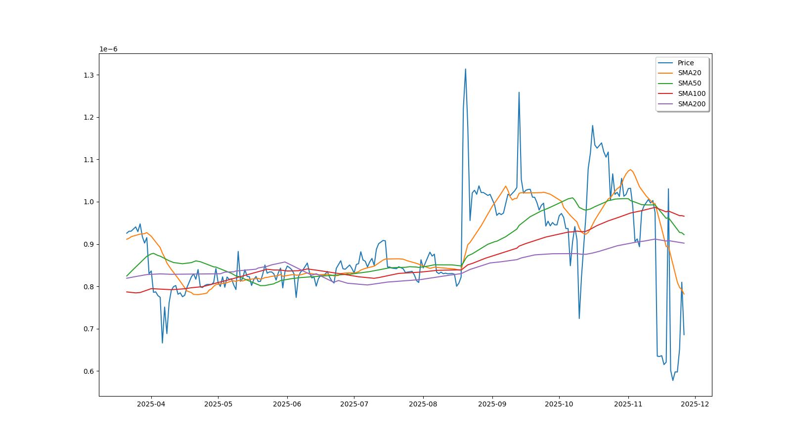 Hitcoin Simple Moving Averages