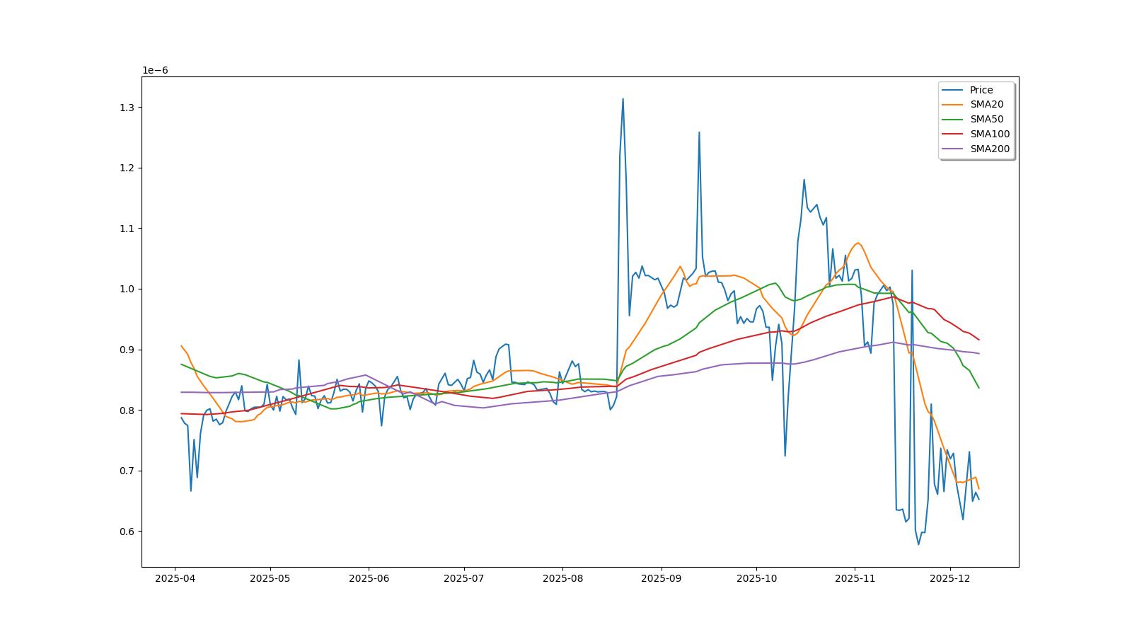 Hitcoin Simple Moving Averages